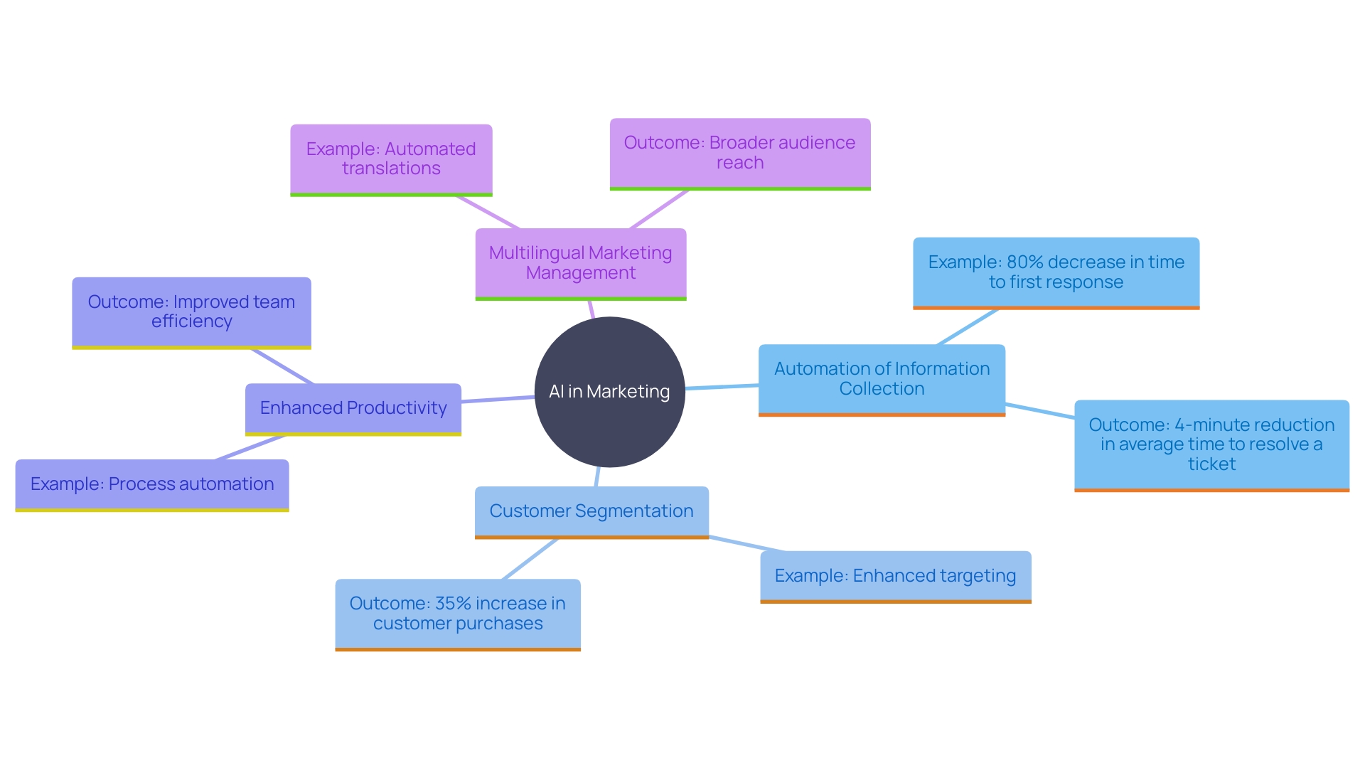 This mind map illustrates the various benefits and applications of AI in marketing, highlighting its impact on efficiency, customer segmentation, and multilingual management.