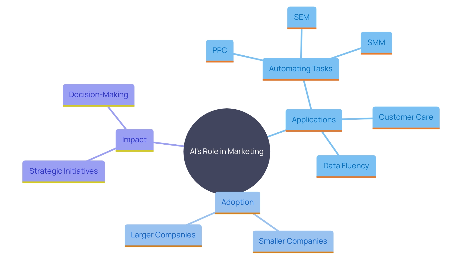 This mind map illustrates the various applications and impacts of AI technologies in marketing and business operations, highlighting key areas such as automation, trend identification, and departmental influence.