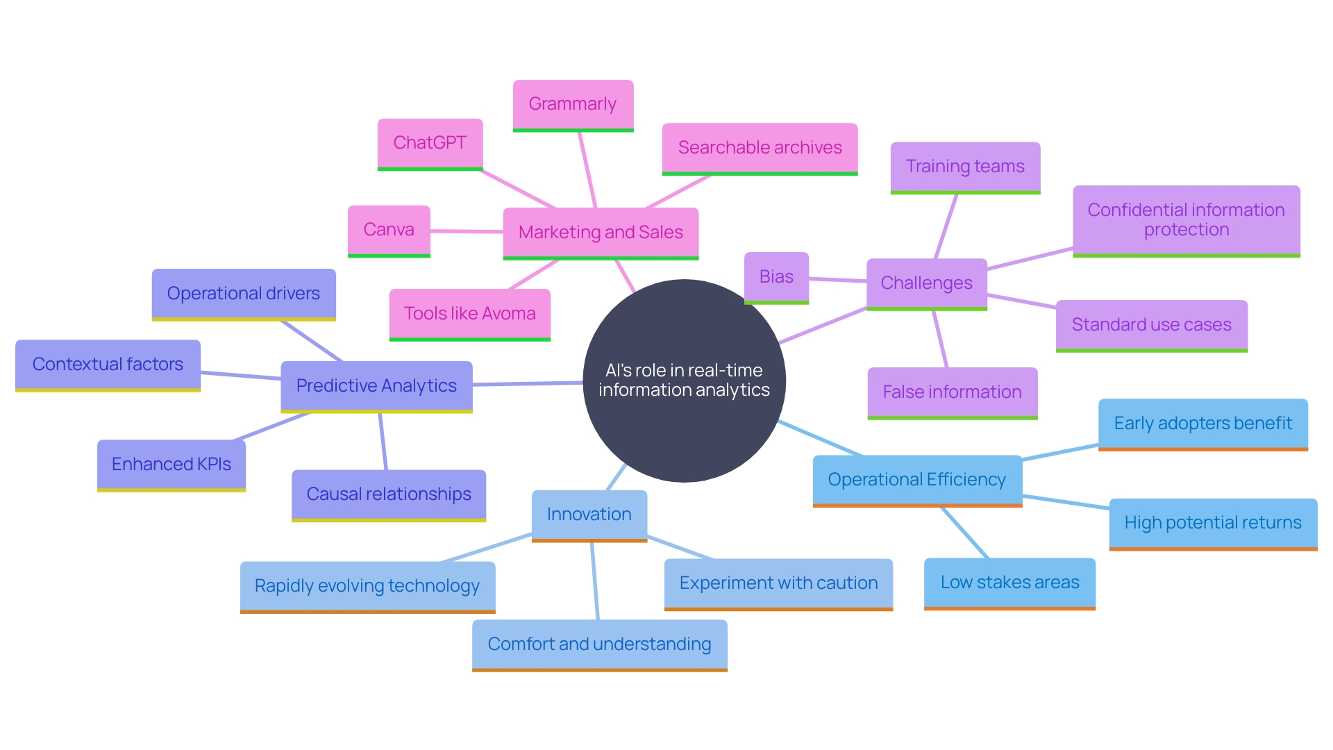 This mind map illustrates the key concepts surrounding the impact of AI on real-time information analytics and decision-making in organizations. It highlights the benefits, challenges, and future implications of integrating AI into business strategies.