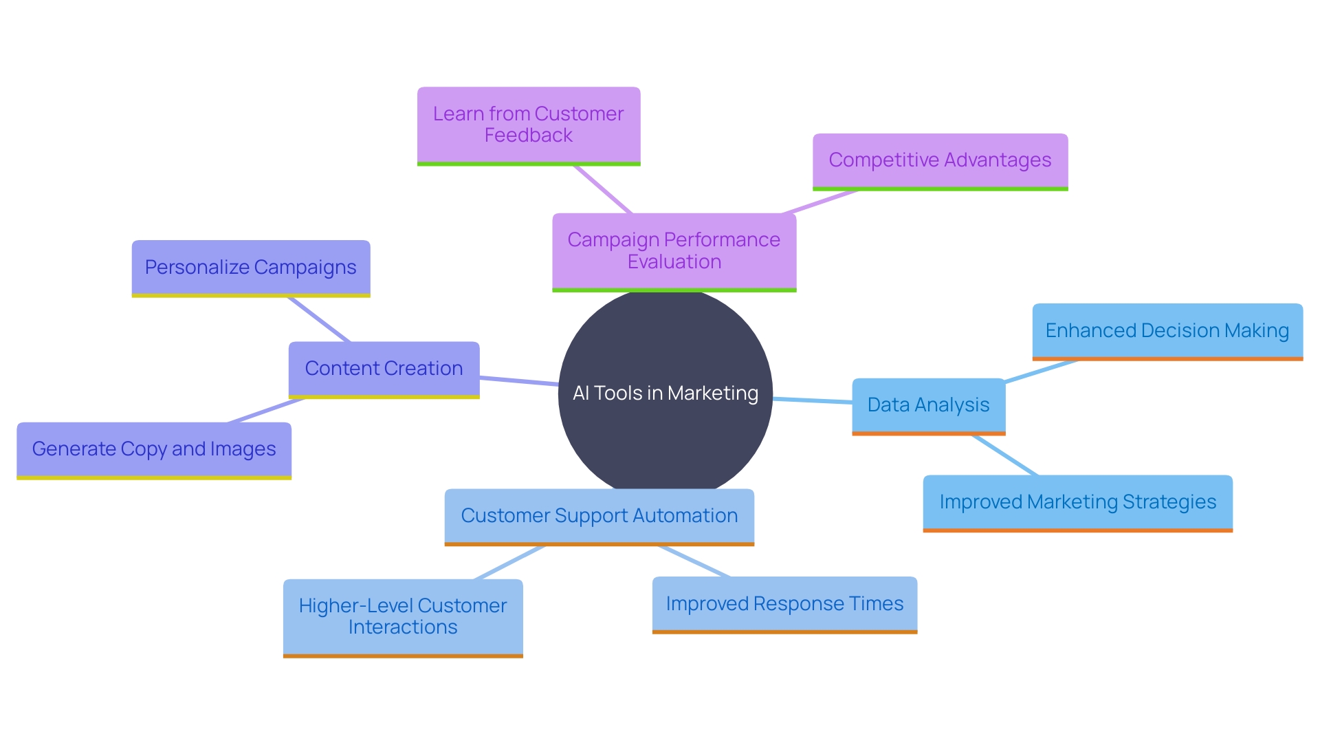 This mind map illustrates the various applications and benefits of AI tools in marketing, showcasing how they enhance efficiency and decision-making.