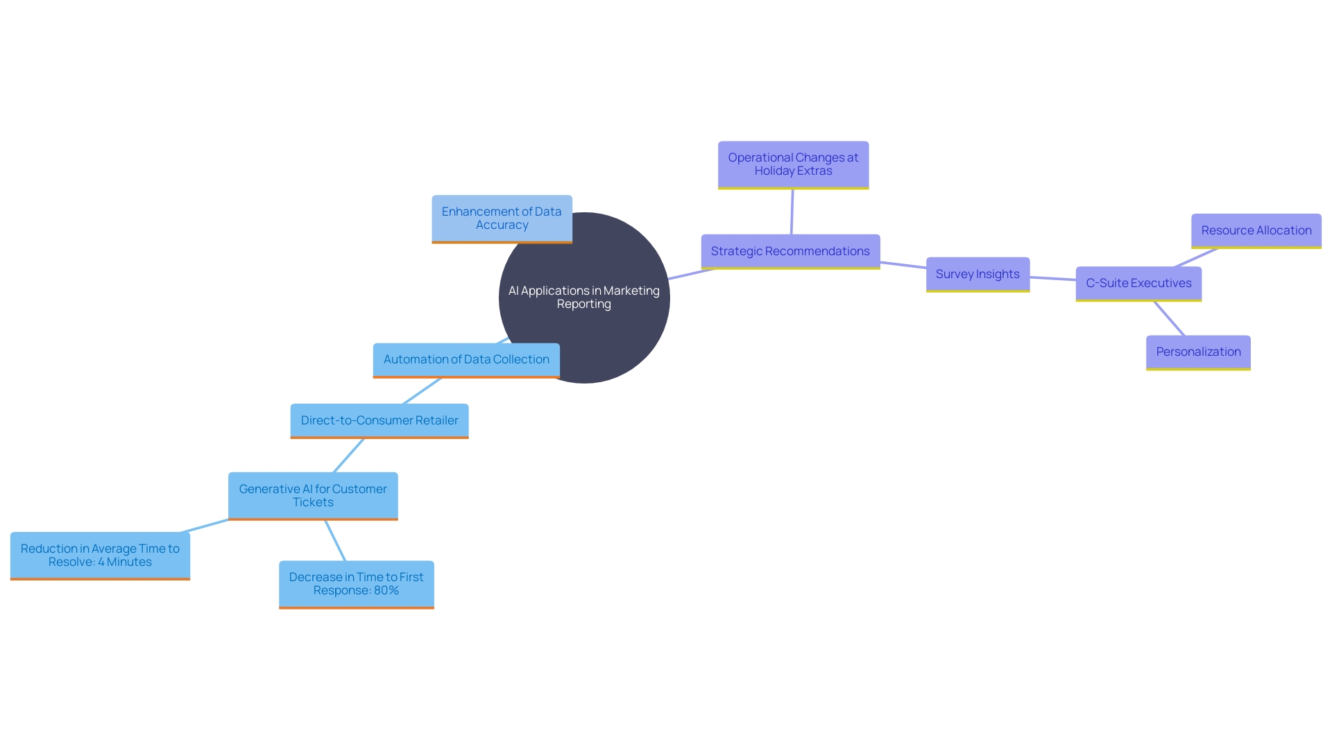 This mind map illustrates the key concepts and relationships surrounding the impact of AI applications in marketing reporting, highlighting their benefits and transformative potential.
