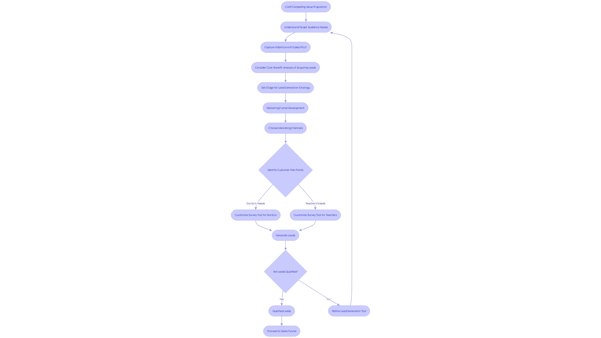 Lead Generation Strategy Flowchart
