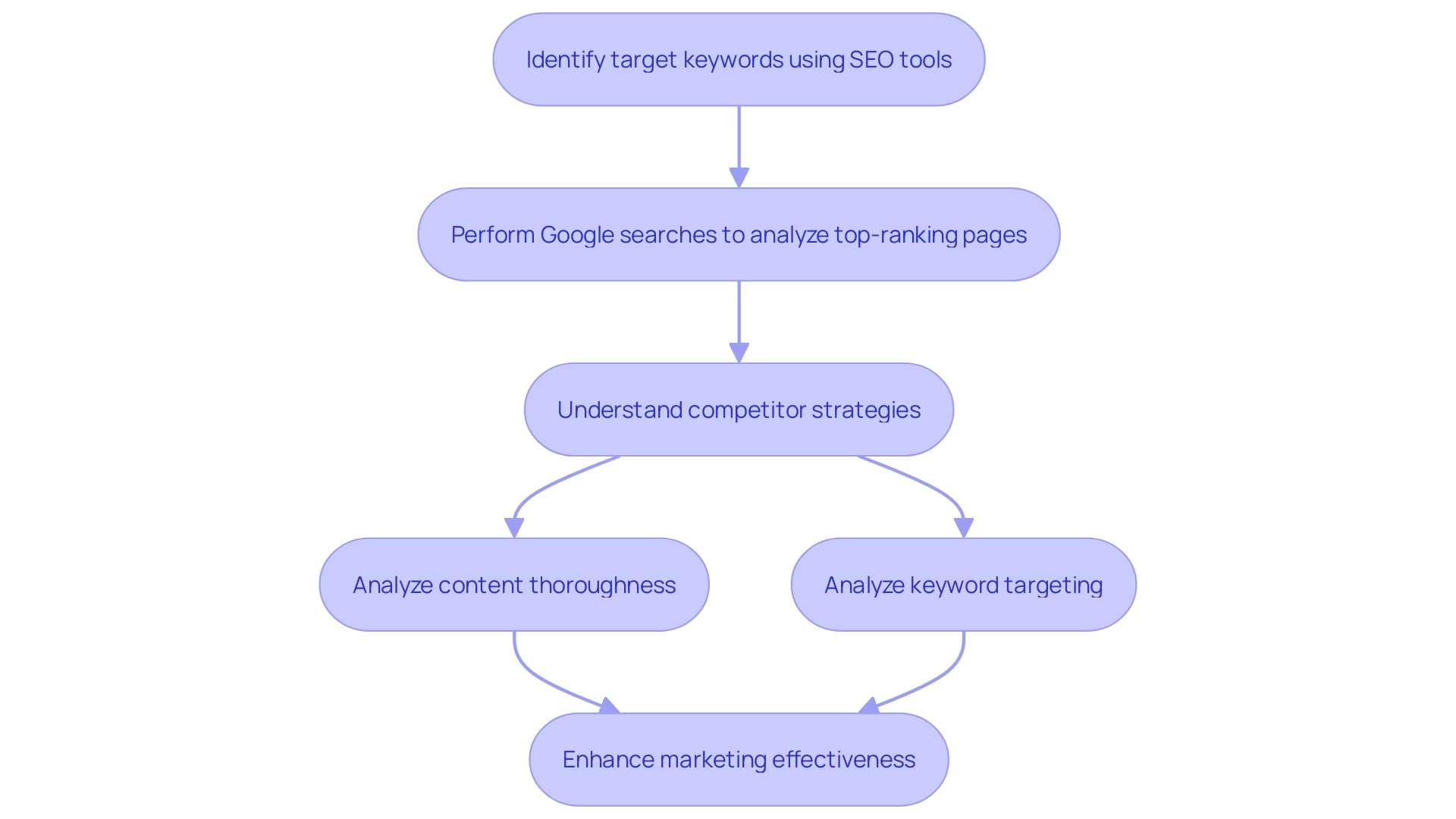 This flowchart outlines the steps for assessing highlighted search result competitors in SEO. It guides users through the process of keyword identification, competitor analysis, and content evaluation.