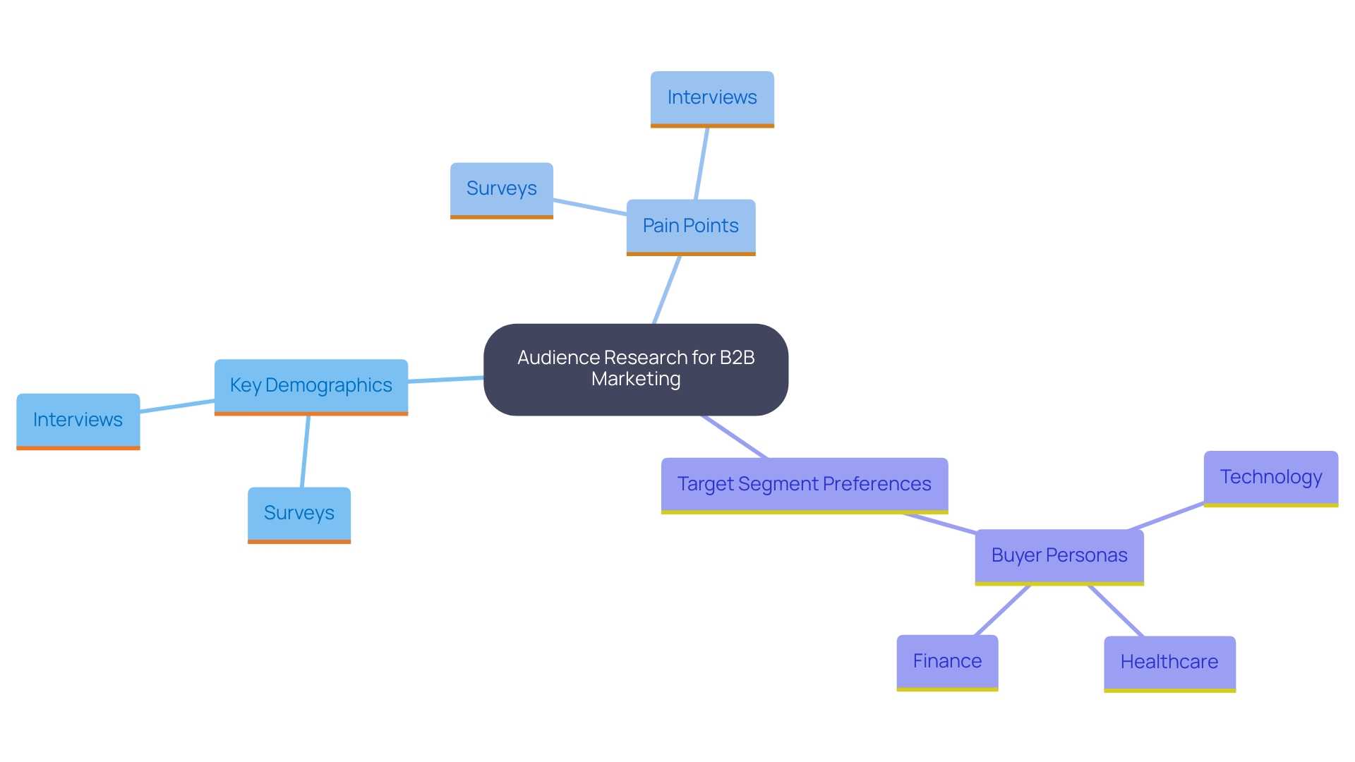 This mind map illustrates the essential components of conducting thorough audience research for B2B marketing strategies. It highlights key demographic identification, understanding pain points, and uncovering target segment preferences, along with methods for creating detailed buyer personas.