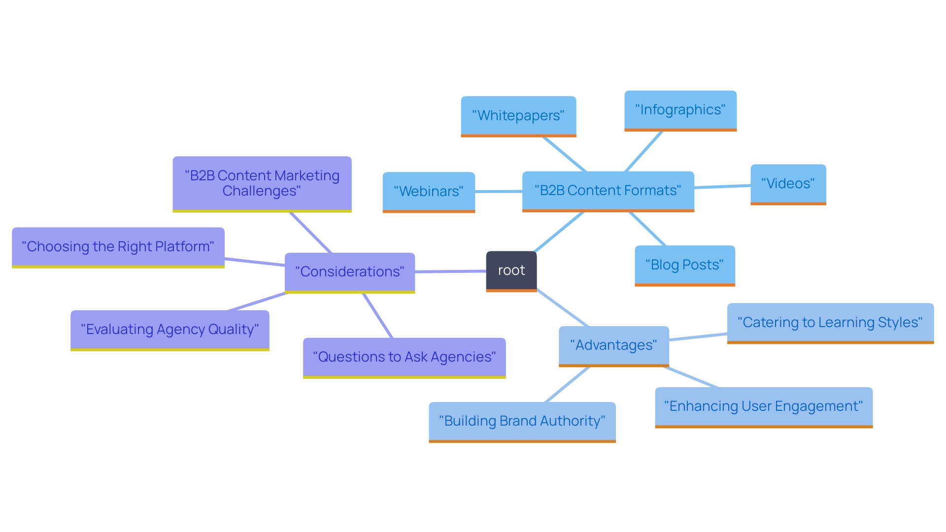 The chart illustrates the diverse content formats that B2B agencies can integrate to enhance audience engagement. Each format is connected to its unique advantages and the impact on user experience.