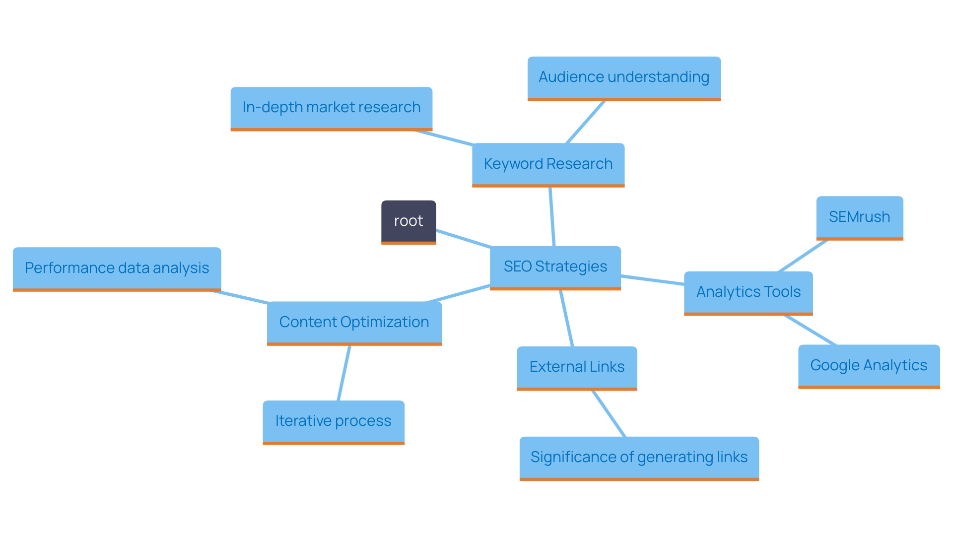 This mind map illustrates the interconnected strategies and tools essential for effective SEO in material development within the FinTech sector. It highlights key components such as keyword research, analytics tools, and the importance of generating external links.