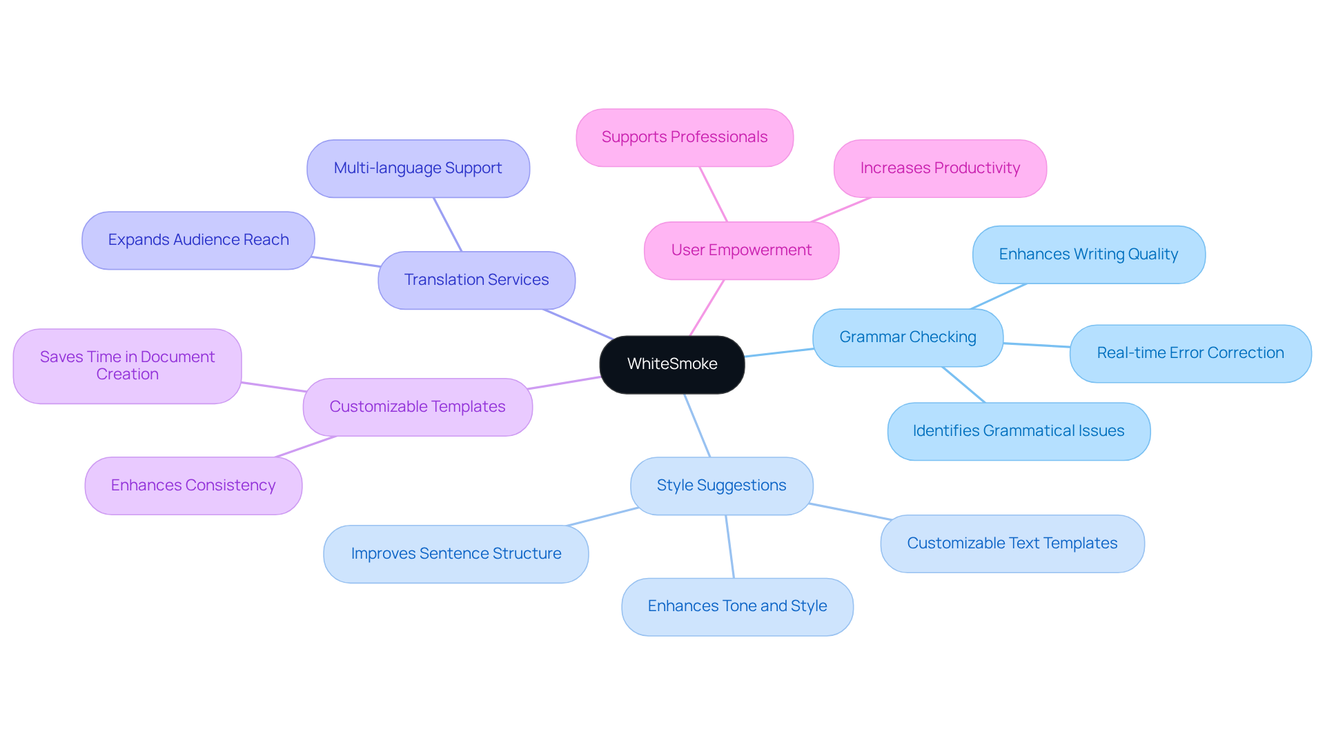 This mindmap shows how WhiteSmoke helps improve writing through various features. Each branch represents a feature, and the sub-branches explain the benefits that come with it. Follow the connections to understand how this tool can enhance your writing.