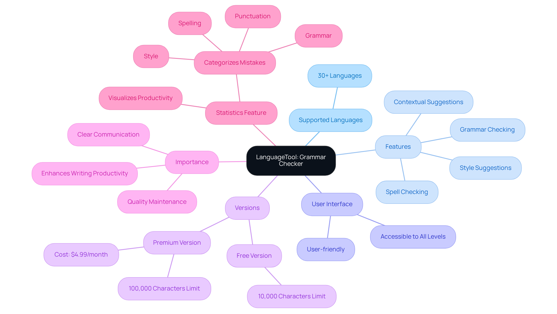The central node represents LanguageTool, and each branch highlights a feature or benefit. Explore the branches to understand how LanguageTool supports multilingual writers.