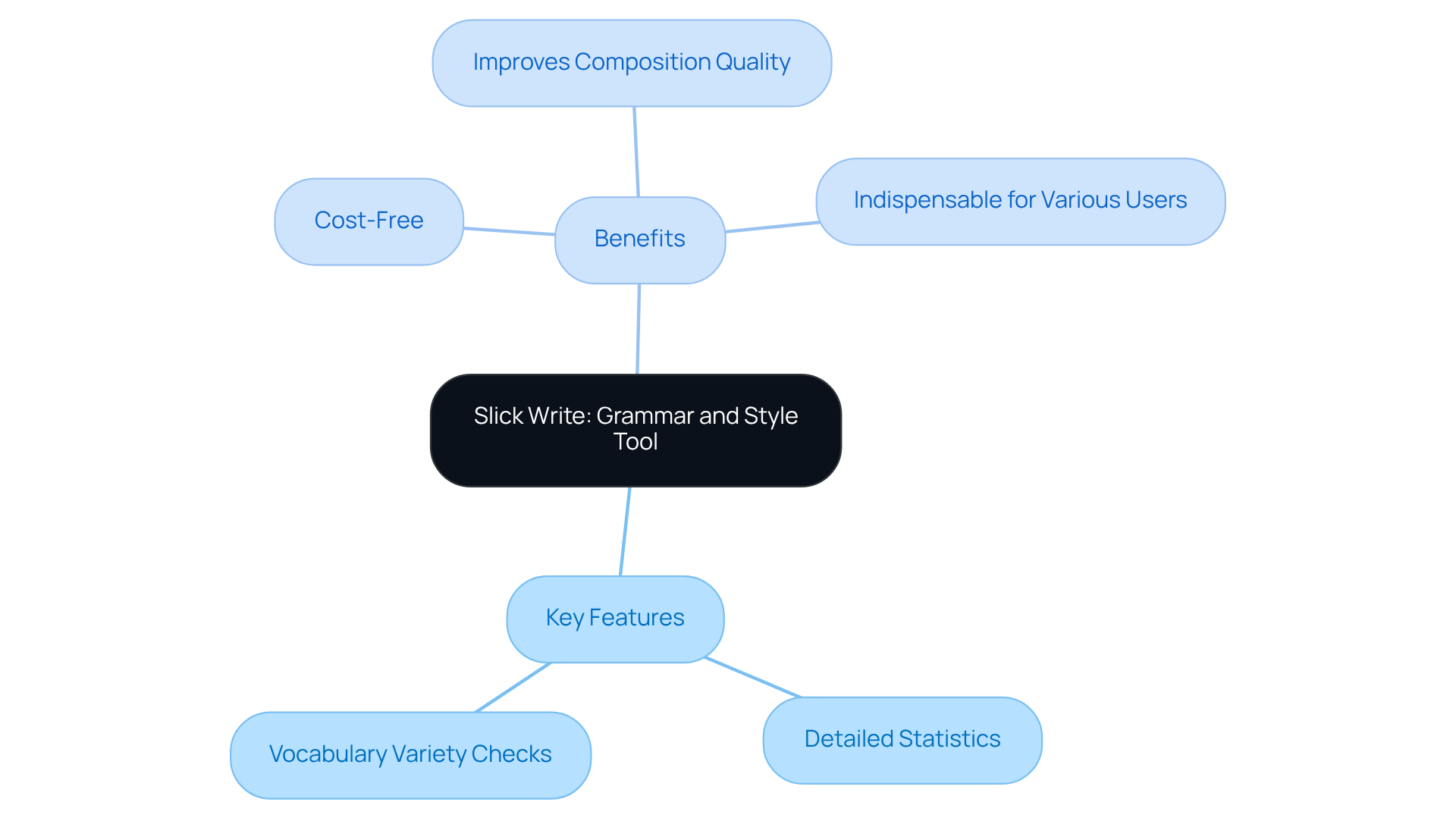 The central node represents Slick Write, the tool for writing enhancement. Follow the branches to discover its important features and the benefits it offers to users, showing how it can help improve writing skills effectively.