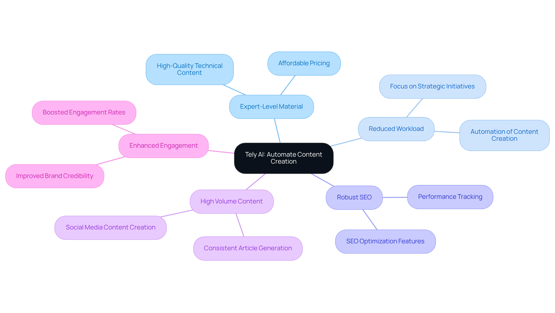 The center represents Tely AI, with branches showing its key features and benefits. Each branch connects back to the central idea, illustrating how Tely AI impacts content creation and marketing efforts.