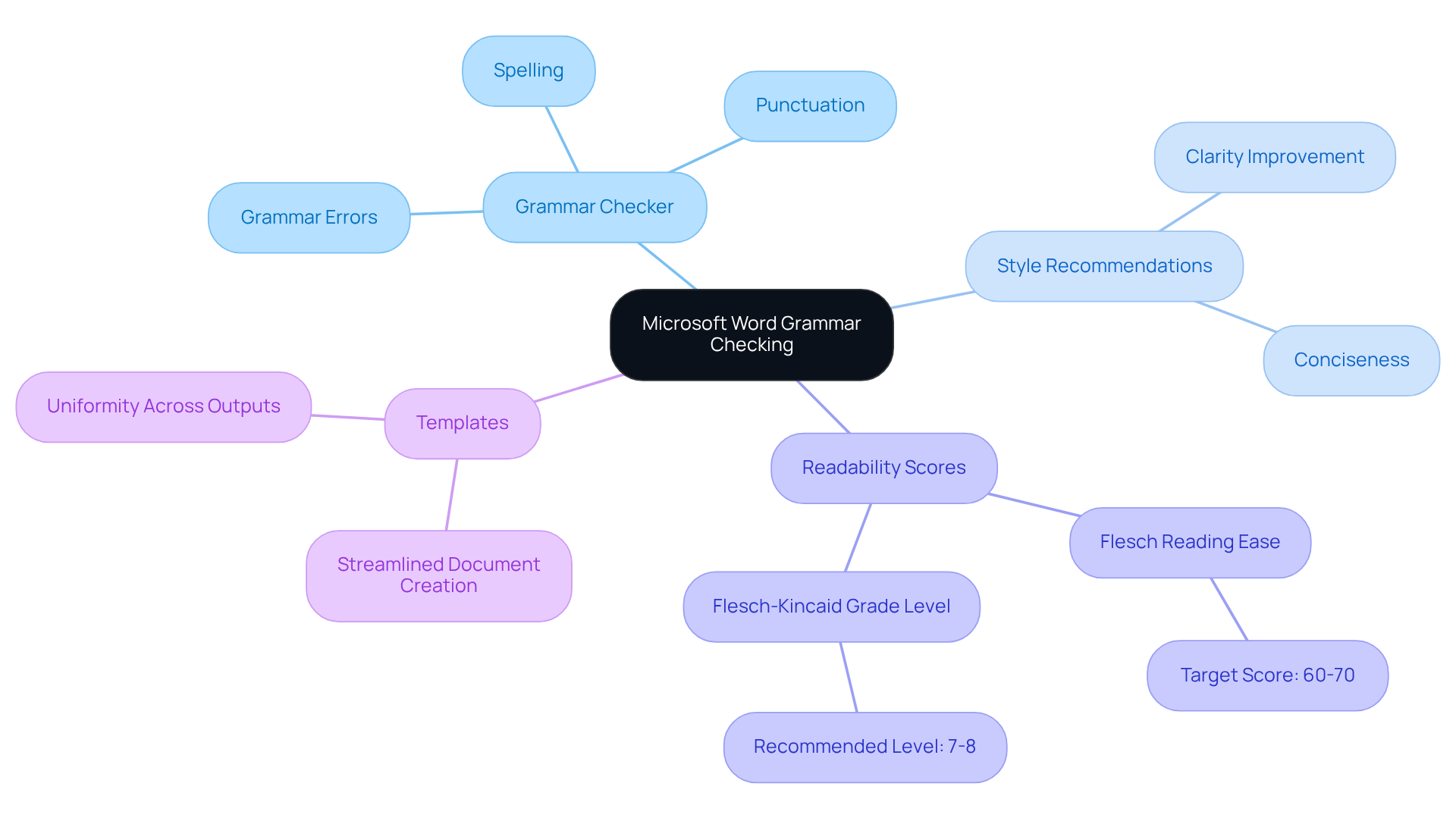 The center represents Microsoft Word's grammar checking capabilities, with branches showing different features and their contributions to improving writing quality.