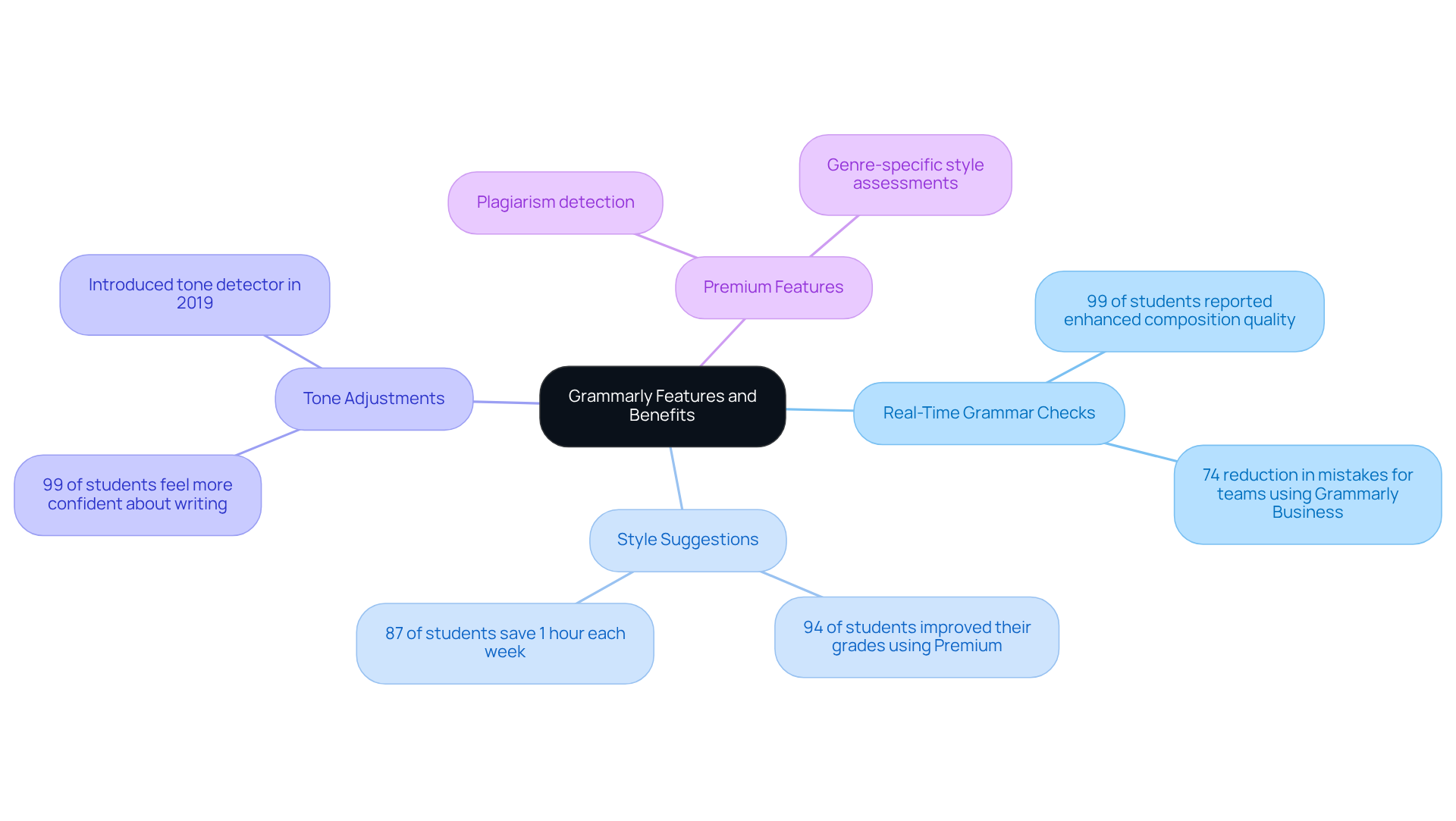 This mindmap shows the various features Grammarly offers and the positive impact on users. Each branch represents a feature, while the sub-branches highlight user satisfaction and effectiveness statistics.