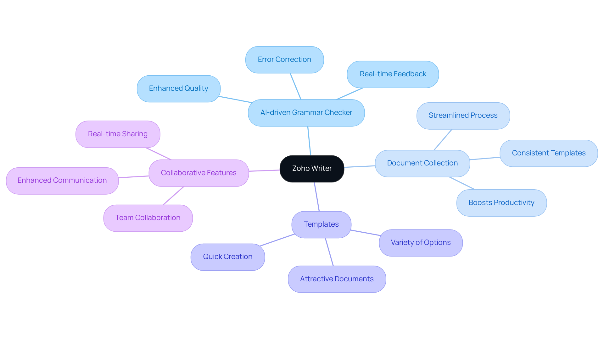 The center represents Zoho Writer, and the branches lead to its main features, showing how each contributes to improved writing and collaboration.