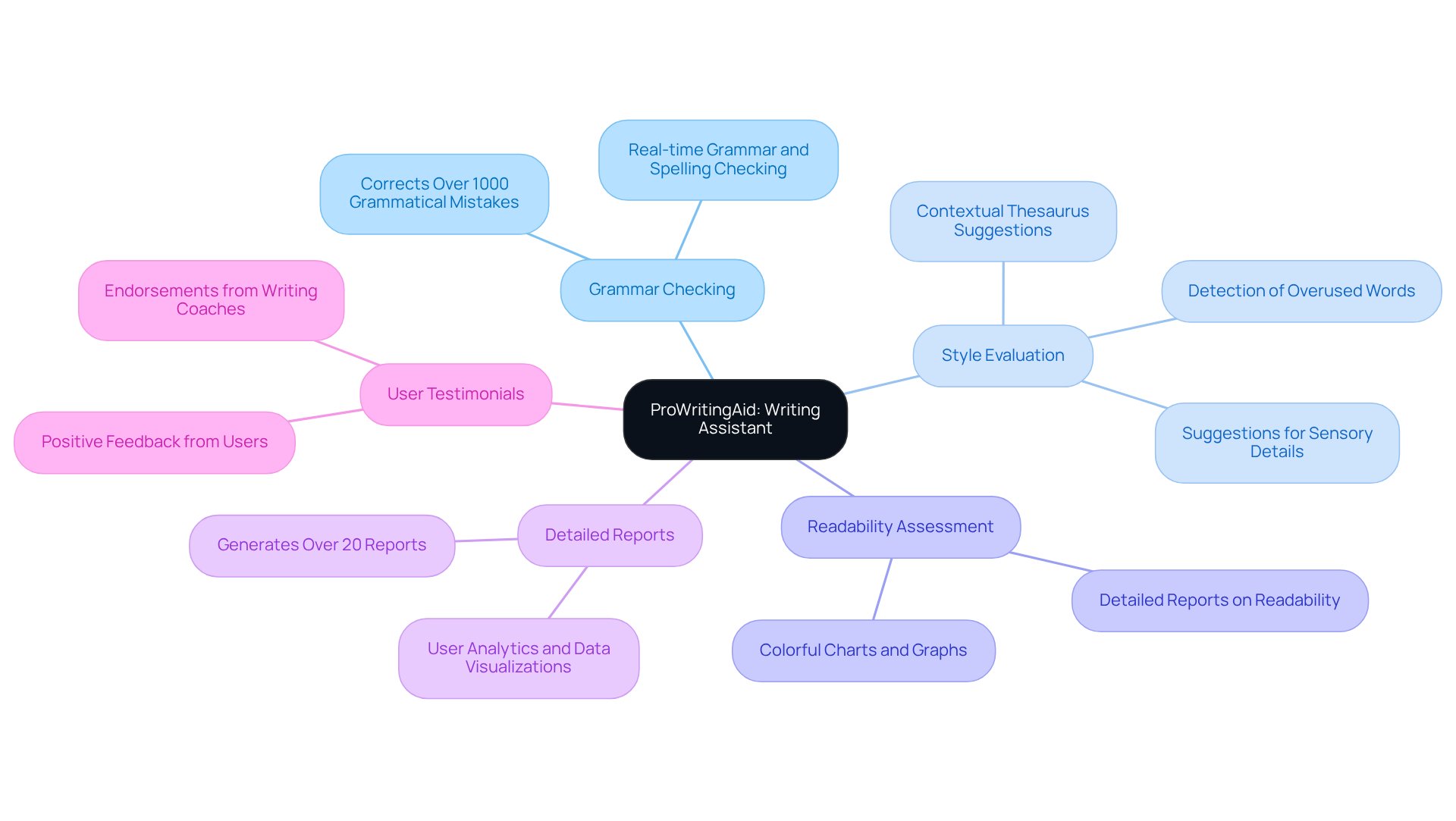Start at the center with ProWritingAid, then explore its features and how they help writers improve their skills, with each branch representing a different aspect of the tool.