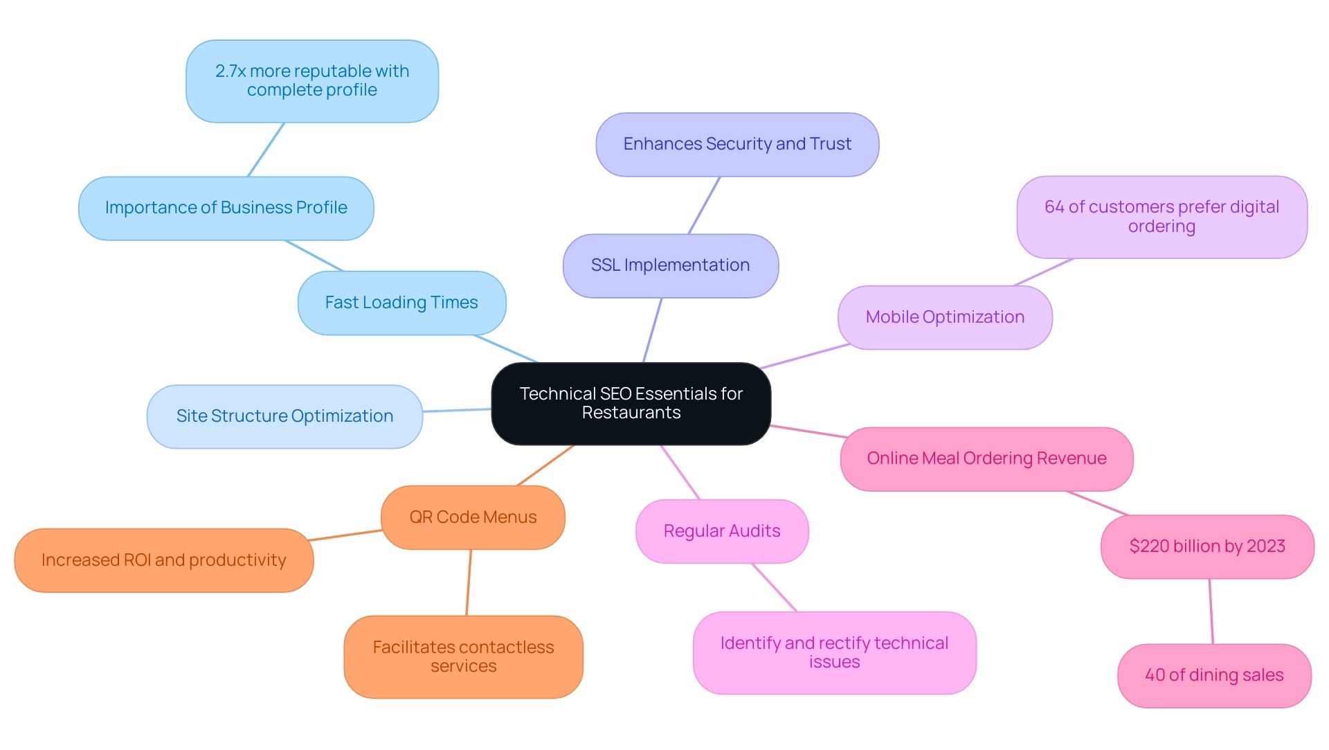 Each branch represents a key component of technical SEO, with sub-nodes providing detailed points and statistics related to that component.