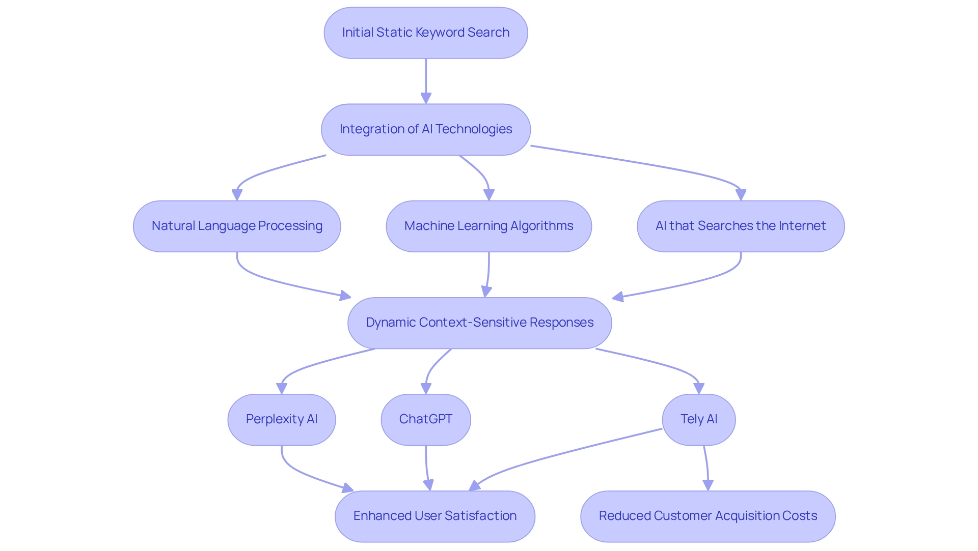 Each box represents a stage or technology in the evolution of AI search, with arrows indicating the progression from static searches to dynamic, context-sensitive results.