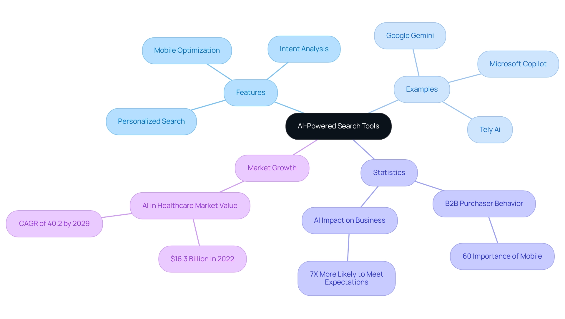 The central node represents AI-powered search tools, with branches showing features, examples, statistics, and market growth, each color-coded for clarity.