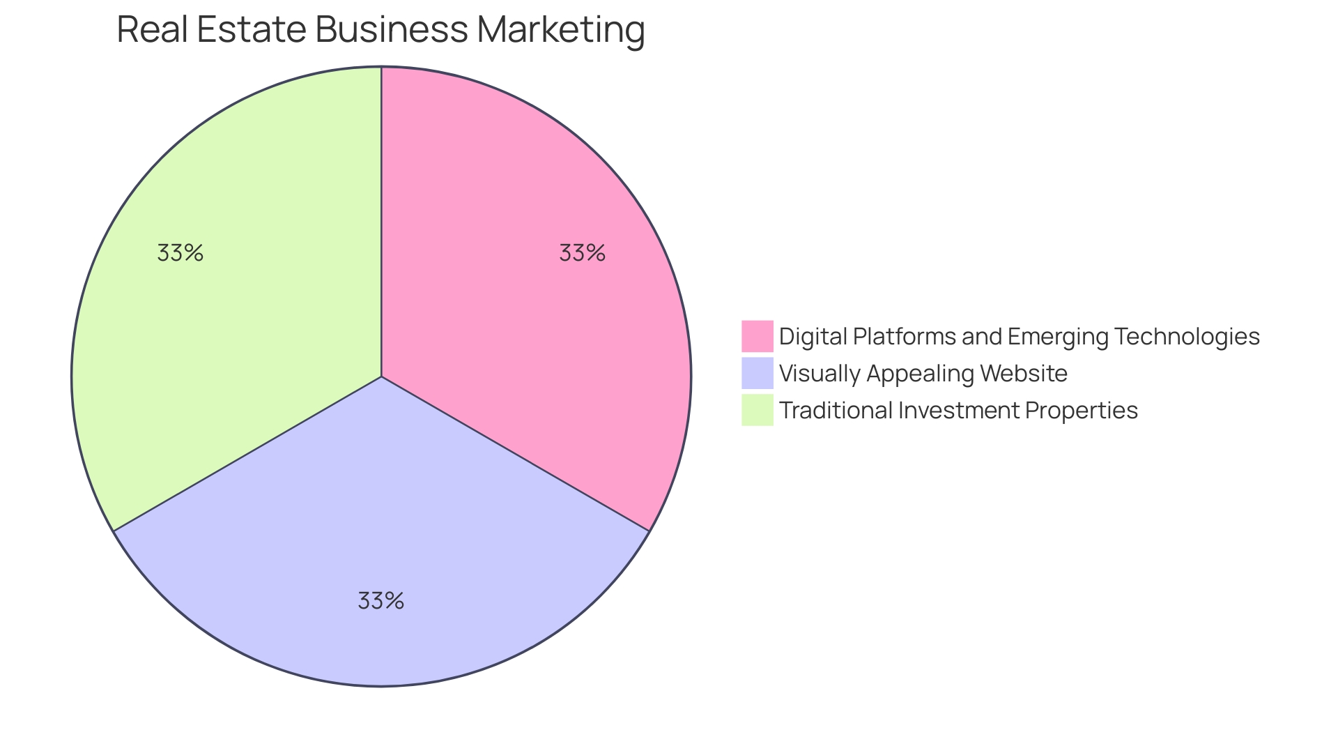 Distribution of Content Marketing Strategies