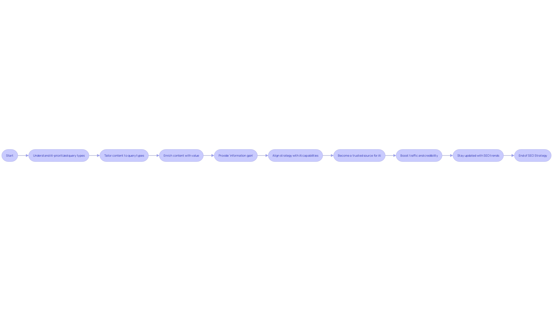 Flowchart: Implementation of SEO Strategy