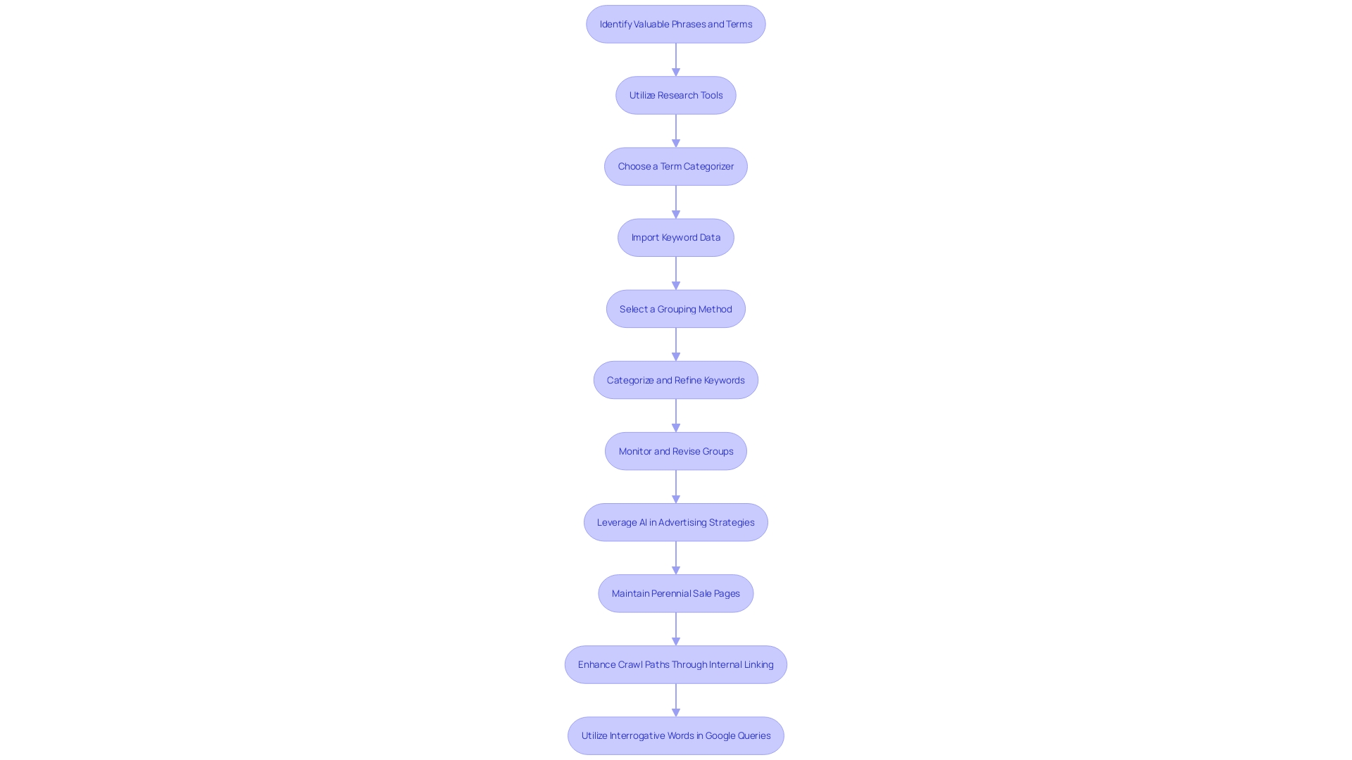 Flowchart of AI-driven Search Term Research and Grouping Process