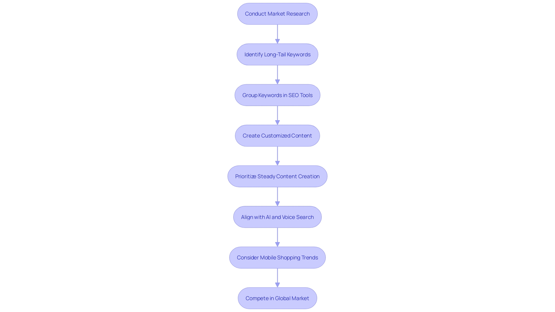Flowchart illustrating the process of leveraging long-tail keywords for effective SEO