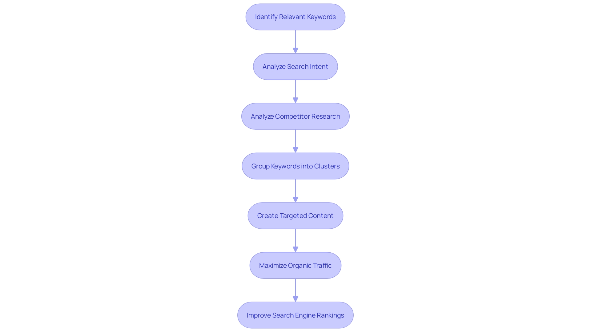 Flowchart: Keyword Grouping Process