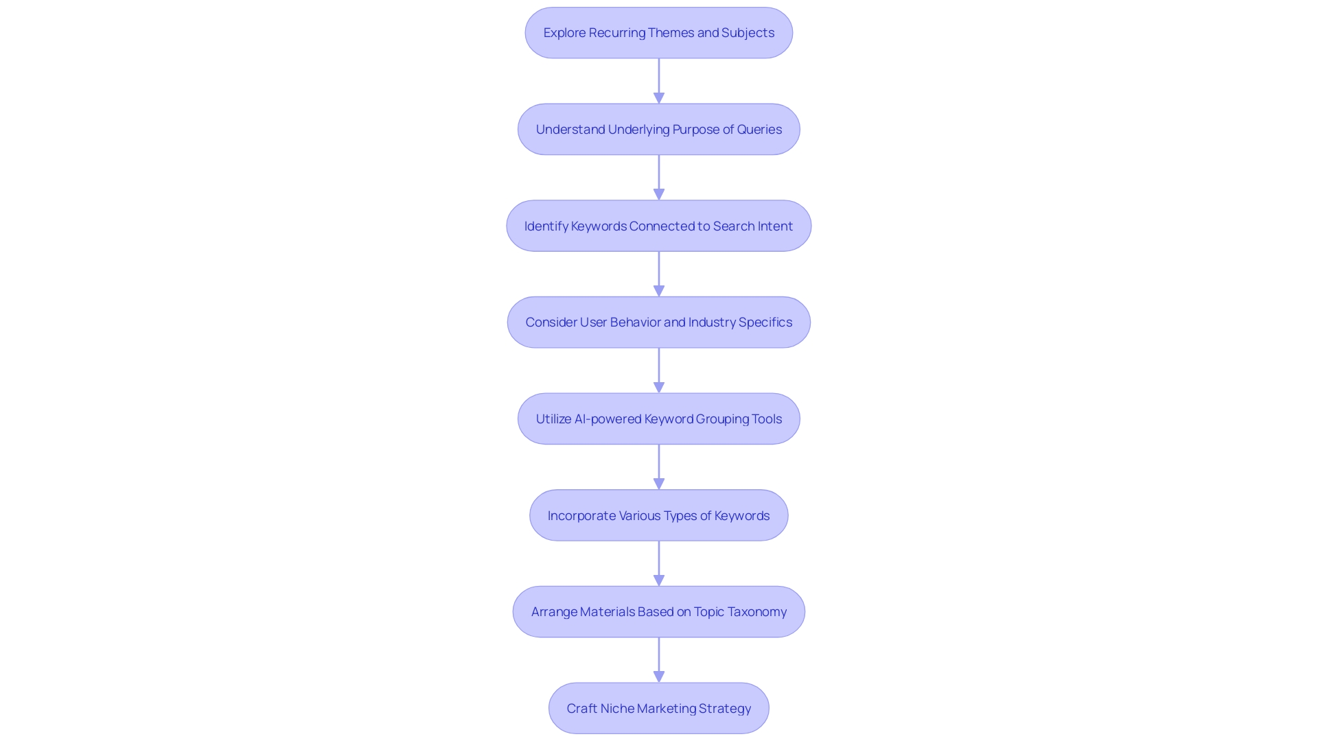 Flowchart: Keyword Analysis Process