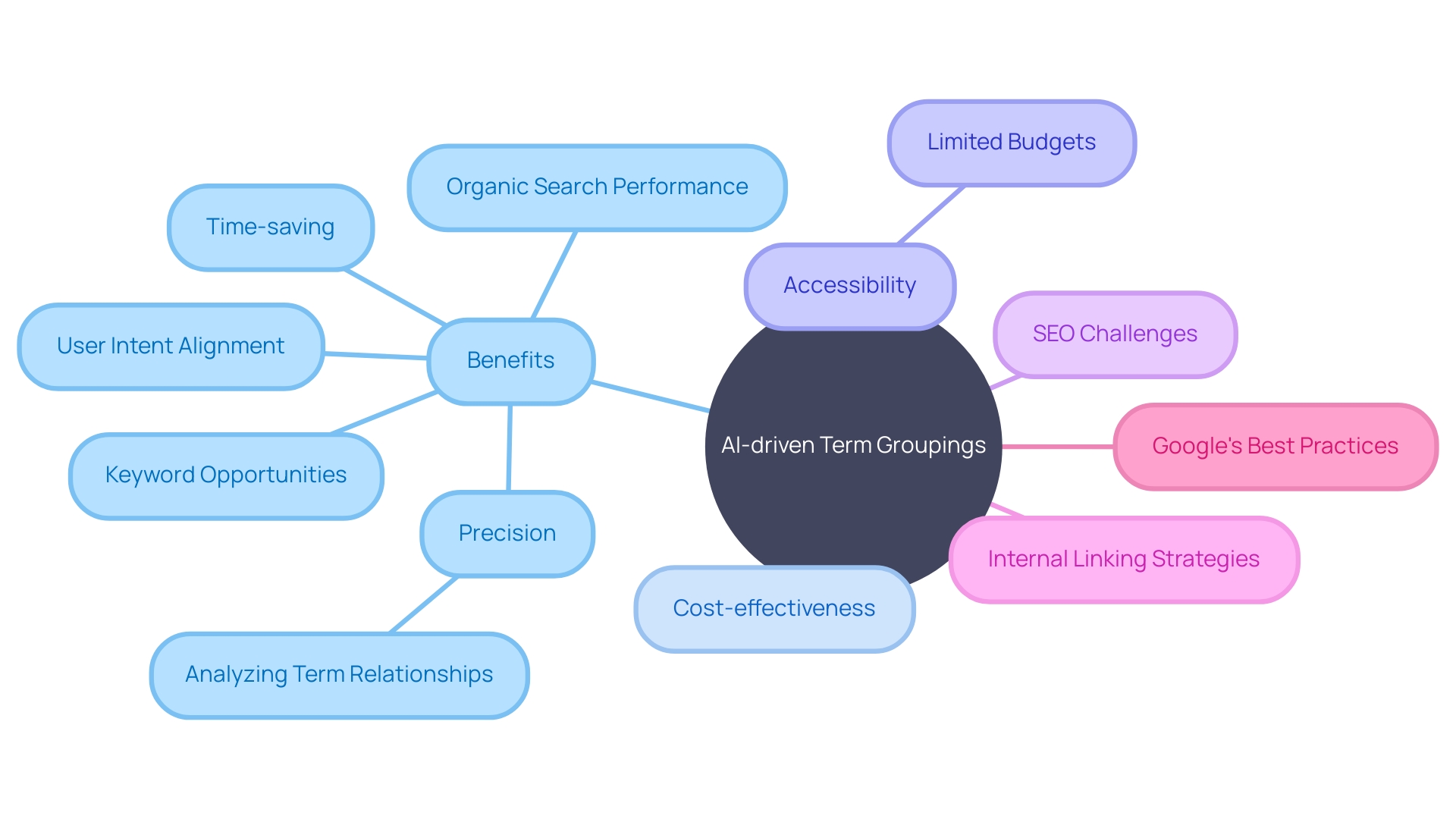 AI-driven Term Grouping for SEO Optimization