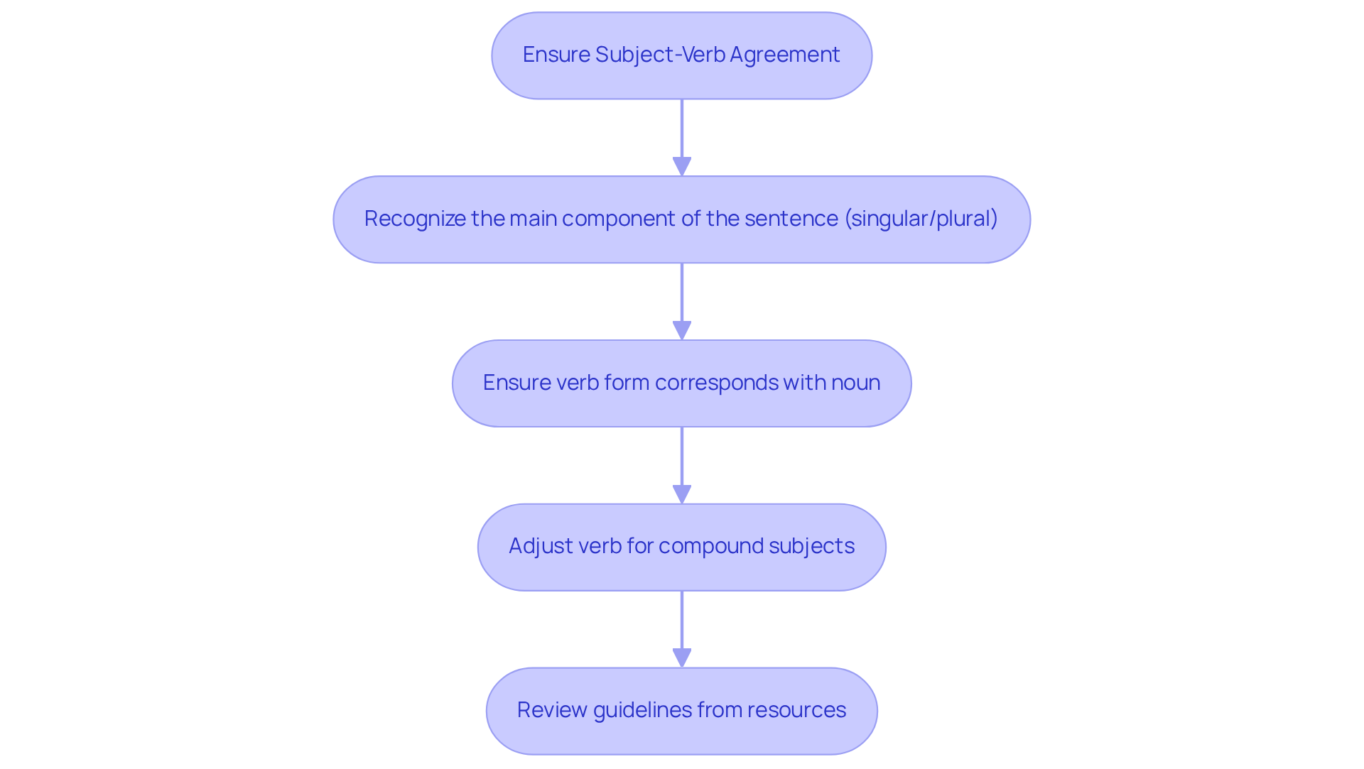 Each box represents a step in the process of ensuring subject-verb agreement. Follow the arrows to understand the sequence of actions needed for clear and correct writing.