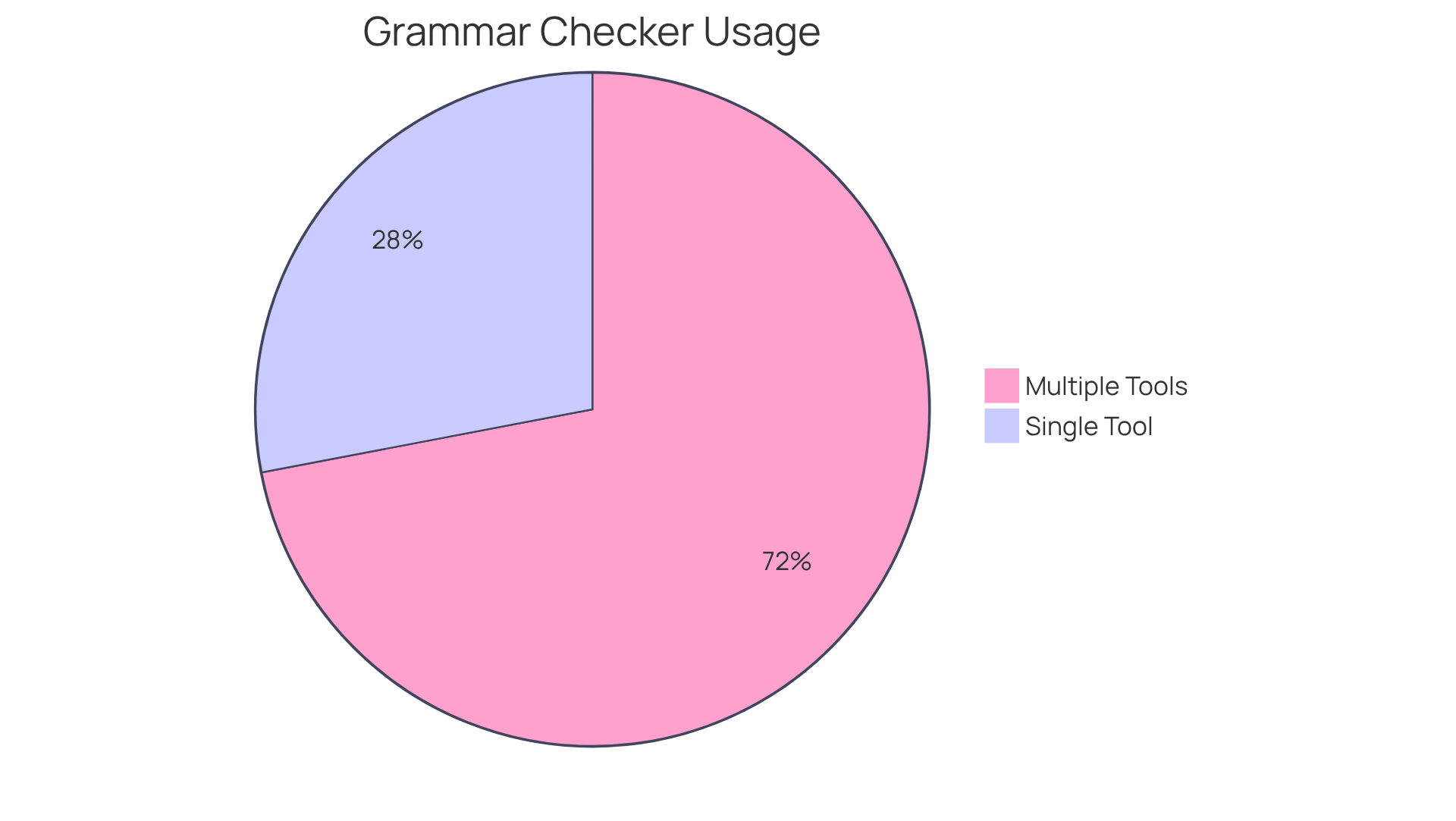 The blue slice shows the majority of writers (72%) who use more than one grammar checker, while the orange slice represents the 28% who rely on a single tool. This chart highlights the preference for thoroughness in grammar checking.