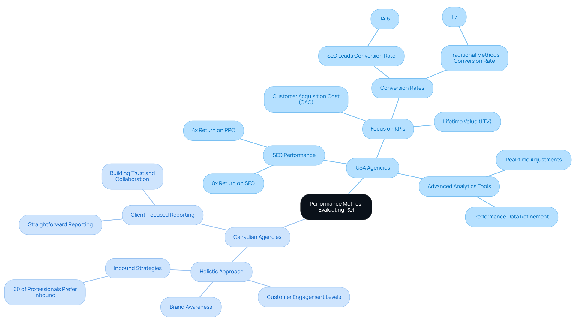 The mindmap starts with the main topic at the center. Branches represent the two regions' agency approaches to ROI. Each sub-branch explains specific metrics or strategies used in evaluating performance, helping you see the differences and similarities at a glance.