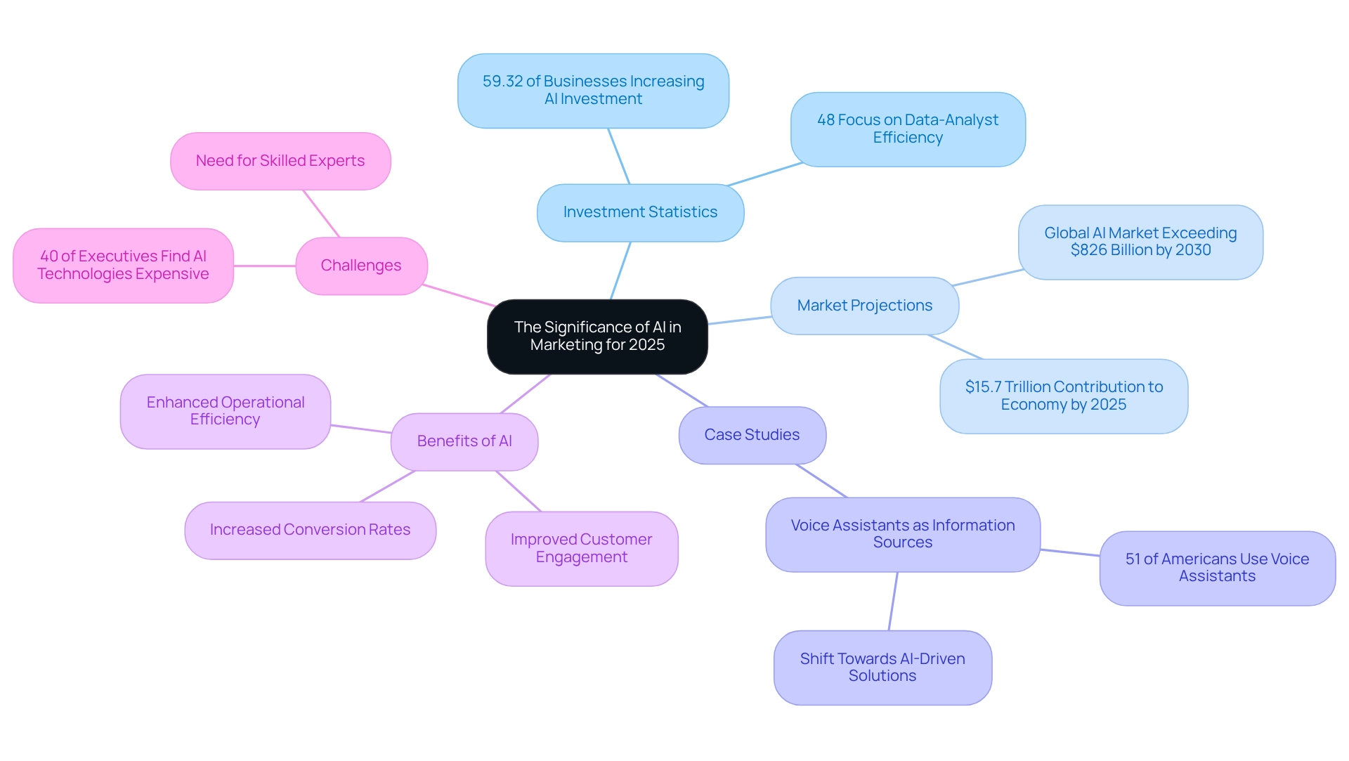 The central node represents the overall significance of AI in marketing, with branches indicating key themes such as investment, benefits, challenges, and case studies.
