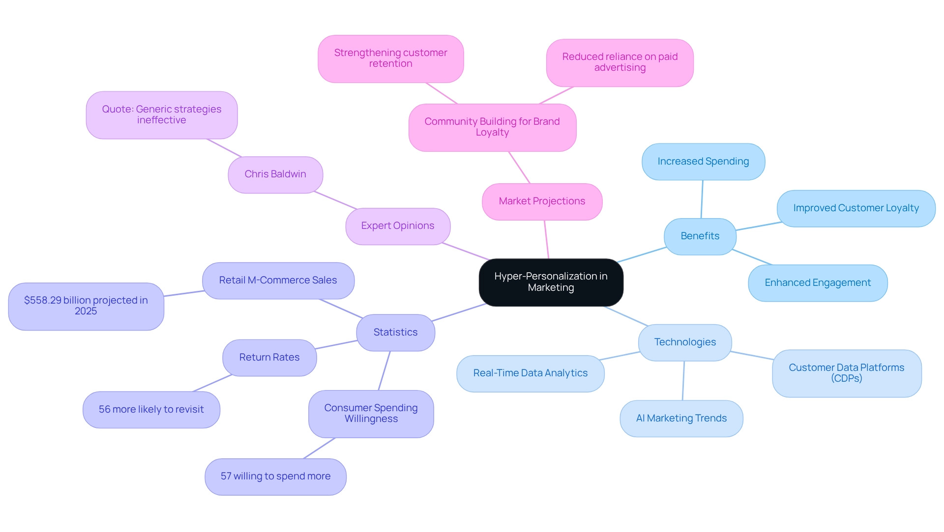 The central node represents hyper-personalization, with branches indicating benefits, technologies, statistics, expert opinions, and market projections, each color-coded for clarity.