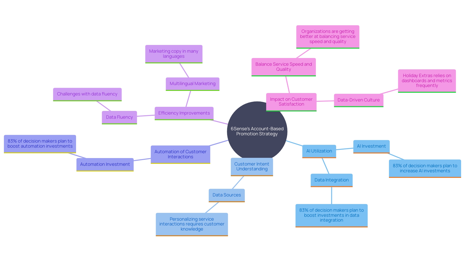 This mind map illustrates the key components and benefits of 6Sense's account-based promotion strategy, highlighting the role of AI, customer intent analysis, and operational efficiency.