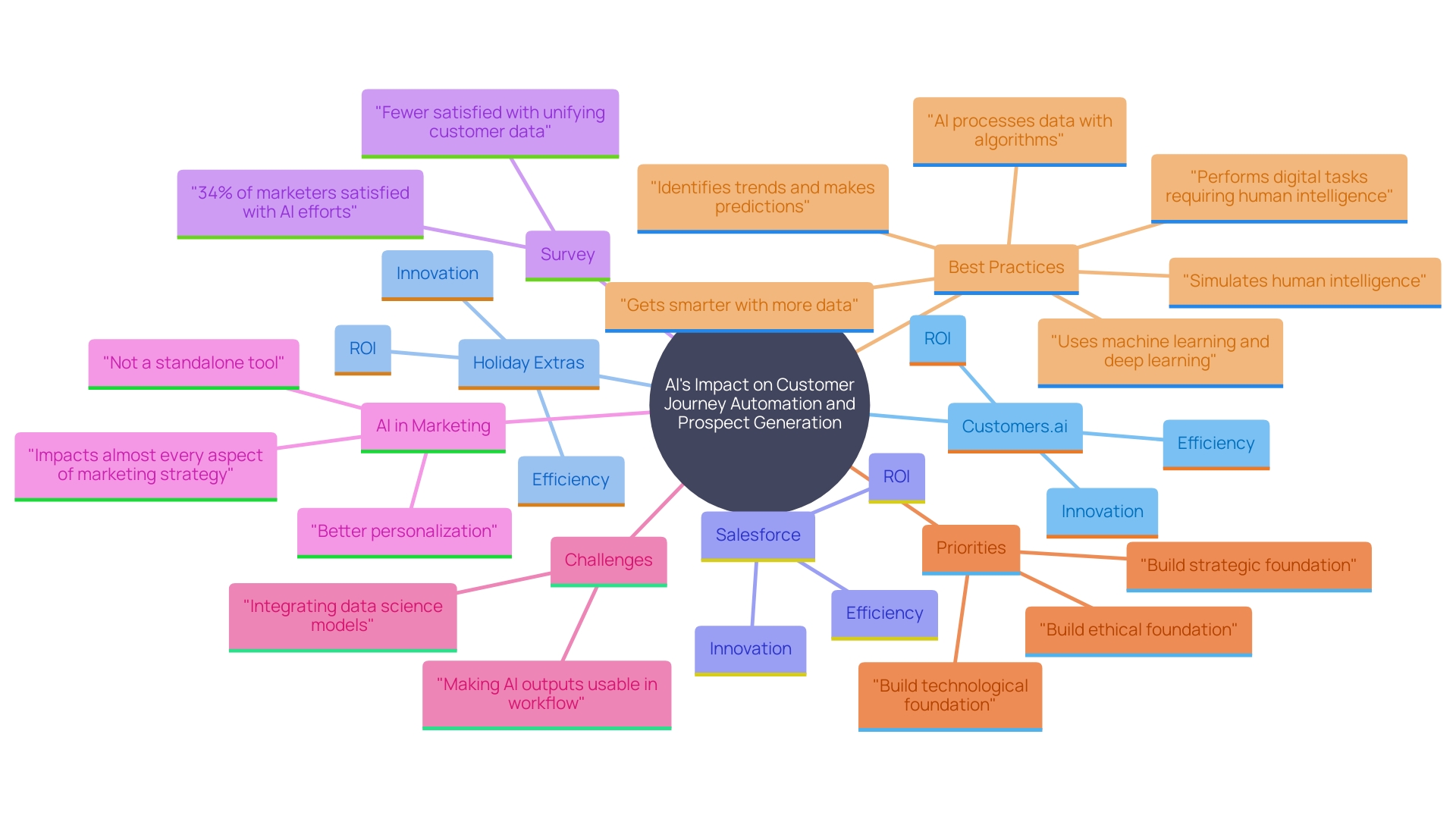 This mind map illustrates the interconnected concepts of AI's role in transforming customer journey processes, highlighting key platforms and their benefits in marketing.