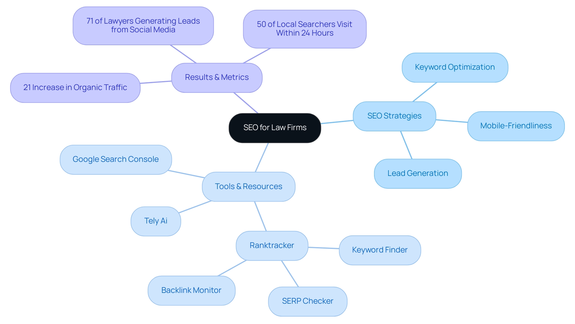 Central node represents the overall topic; branches show strategies, tools, and results, with colors differentiating each category.