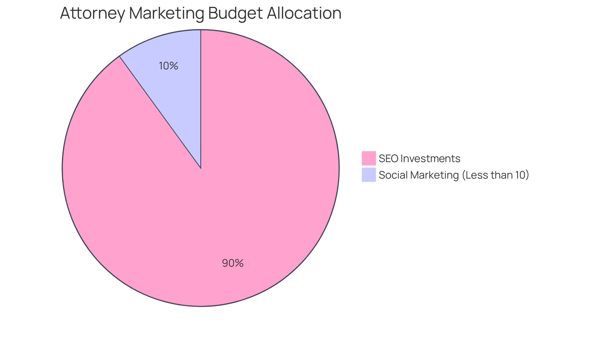 The blue slice represents the small portion of budgets allocated to social marketing, while the green slice represents the larger portion for SEO investments.