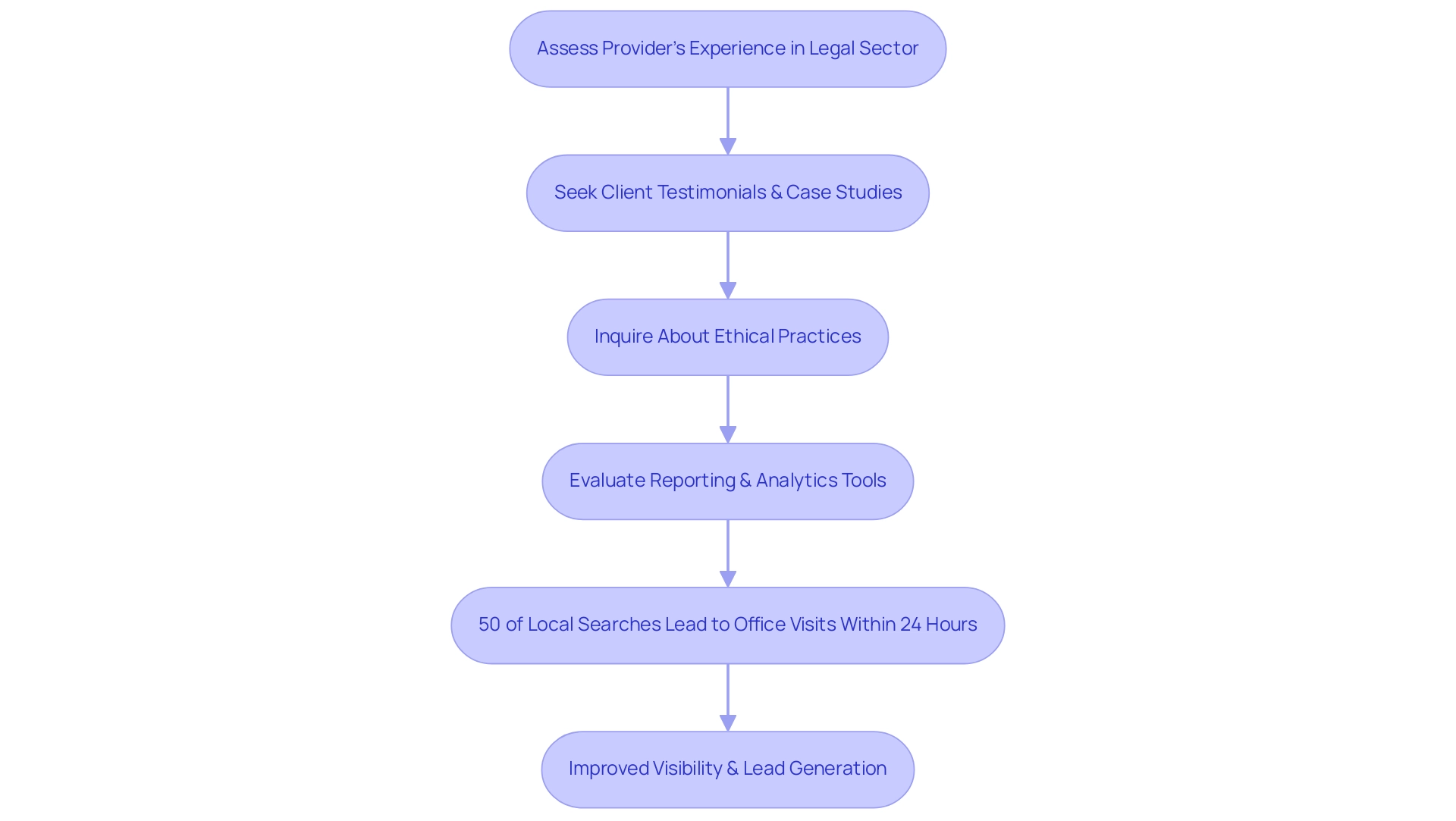 Each box represents a step in the decision-making process, with arrows indicating the flow from one step to the next.