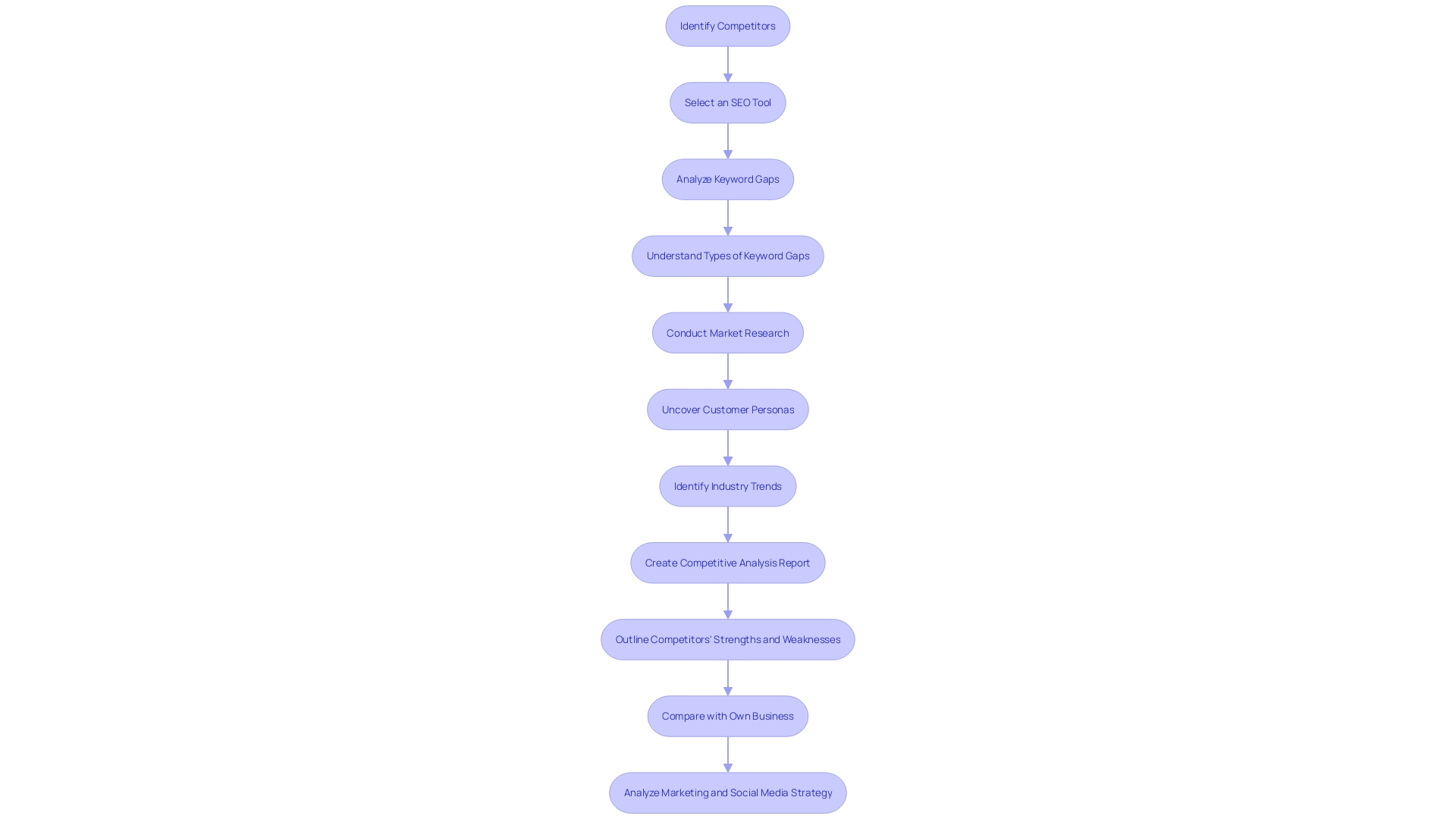 This flowchart illustrates the step-by-step process for identifying and analyzing keyword gaps in SEO strategy, from competitor selection to categorizing keyword gaps.