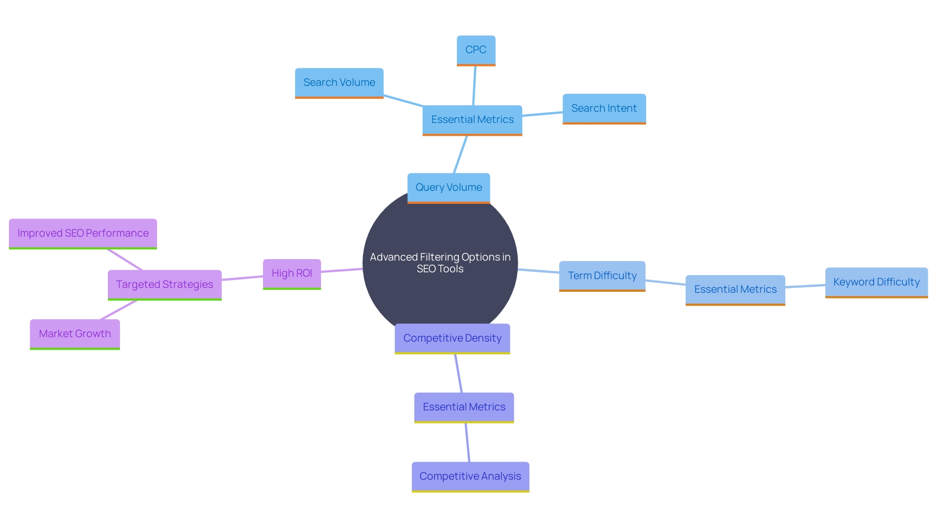 This mind map illustrates the relationships between key SEO metrics and strategies for effective gap analysis. It highlights essential metrics such as query volume, term difficulty, and competitive density, along with their impact on identifying untapped markets and enhancing SEO performance.