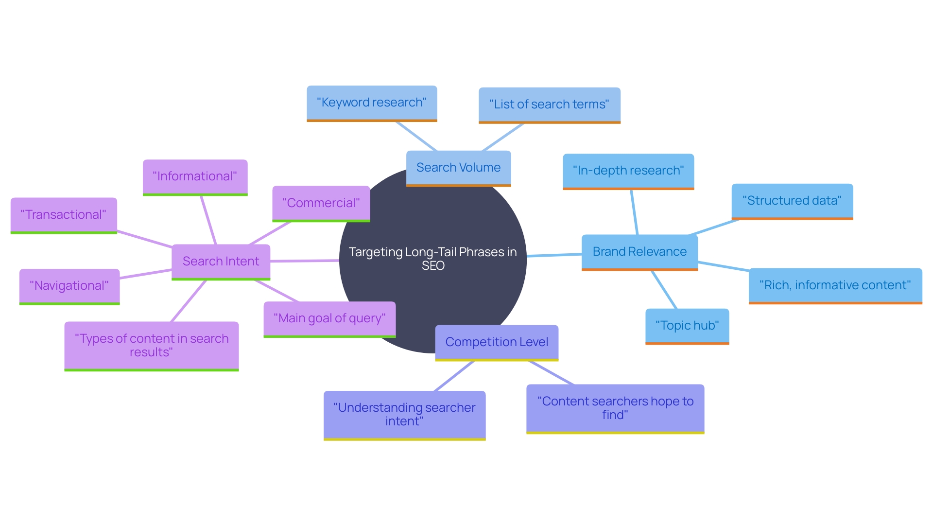 This mind map illustrates the relationship between SEO strategies and the use of long-tail phrases, emphasizing how targeting specific phrases can enhance organic traffic and improve rankings, especially for brands with lower domain authority.