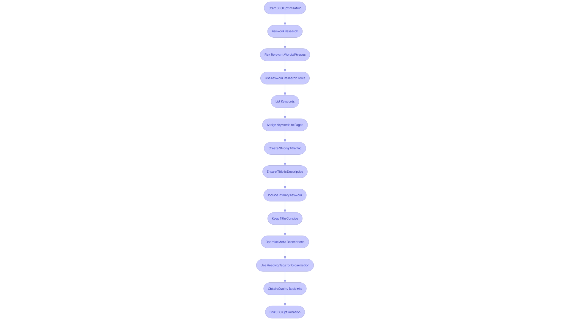 Optimizing Web Page for SEO