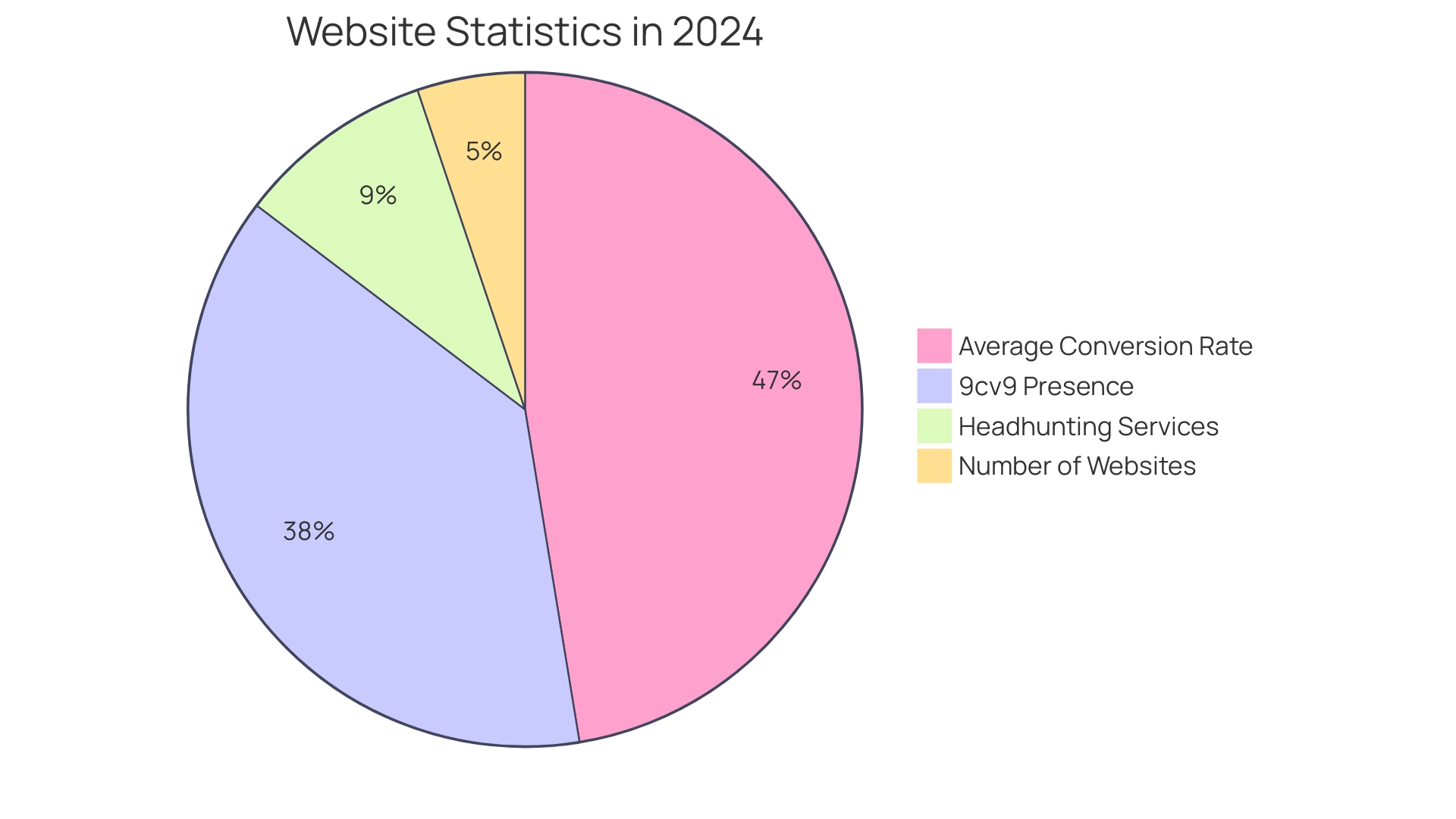 Proportion of Metrics for Website Conversion Effectiveness