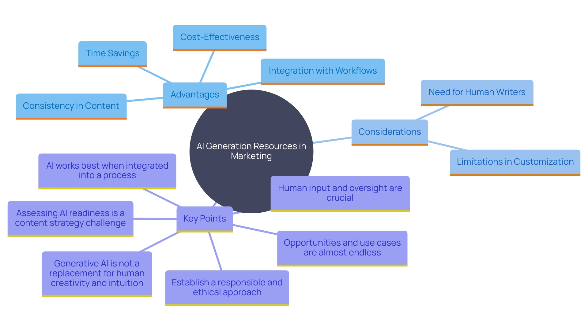 This mind map illustrates the key advantages and considerations of using AI generation tools in marketing, highlighting their impact on content creation, efficiency, and brand consistency.