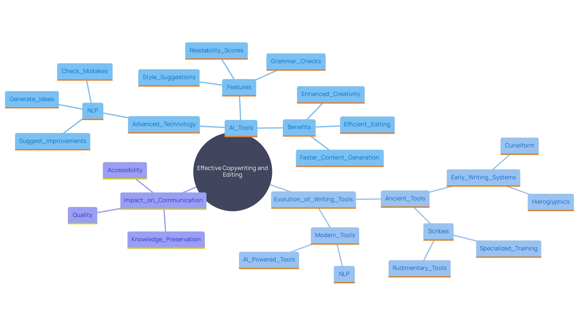 This mind map illustrates the relationships between key concepts in effective copywriting and editing, highlighting the roles of AI-powered tools like Grammarly and Hemingway Editor in enhancing writing quality.