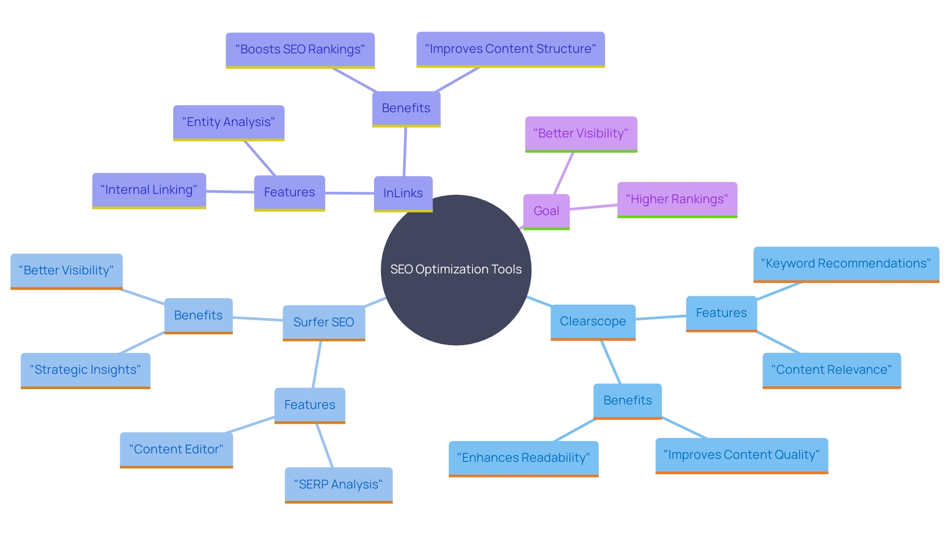 This mind map illustrates the relationships between various SEO optimization tools and their functionalities, highlighting how they assist in improving content for better search engine rankings.