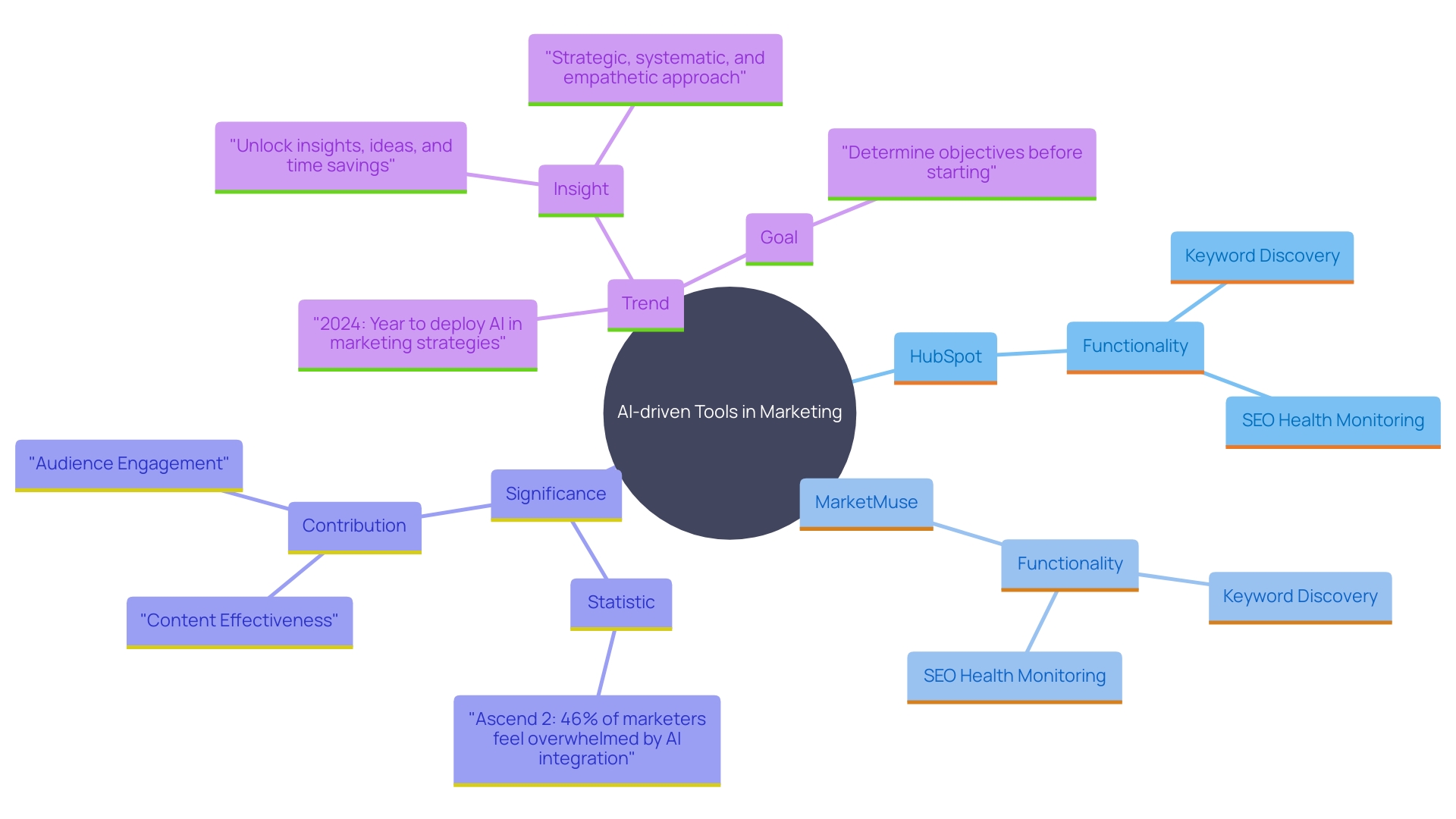 This mind map illustrates the key components of AI-driven tools for content marketing, highlighting their features, benefits, and the importance of balancing AI with human creativity.