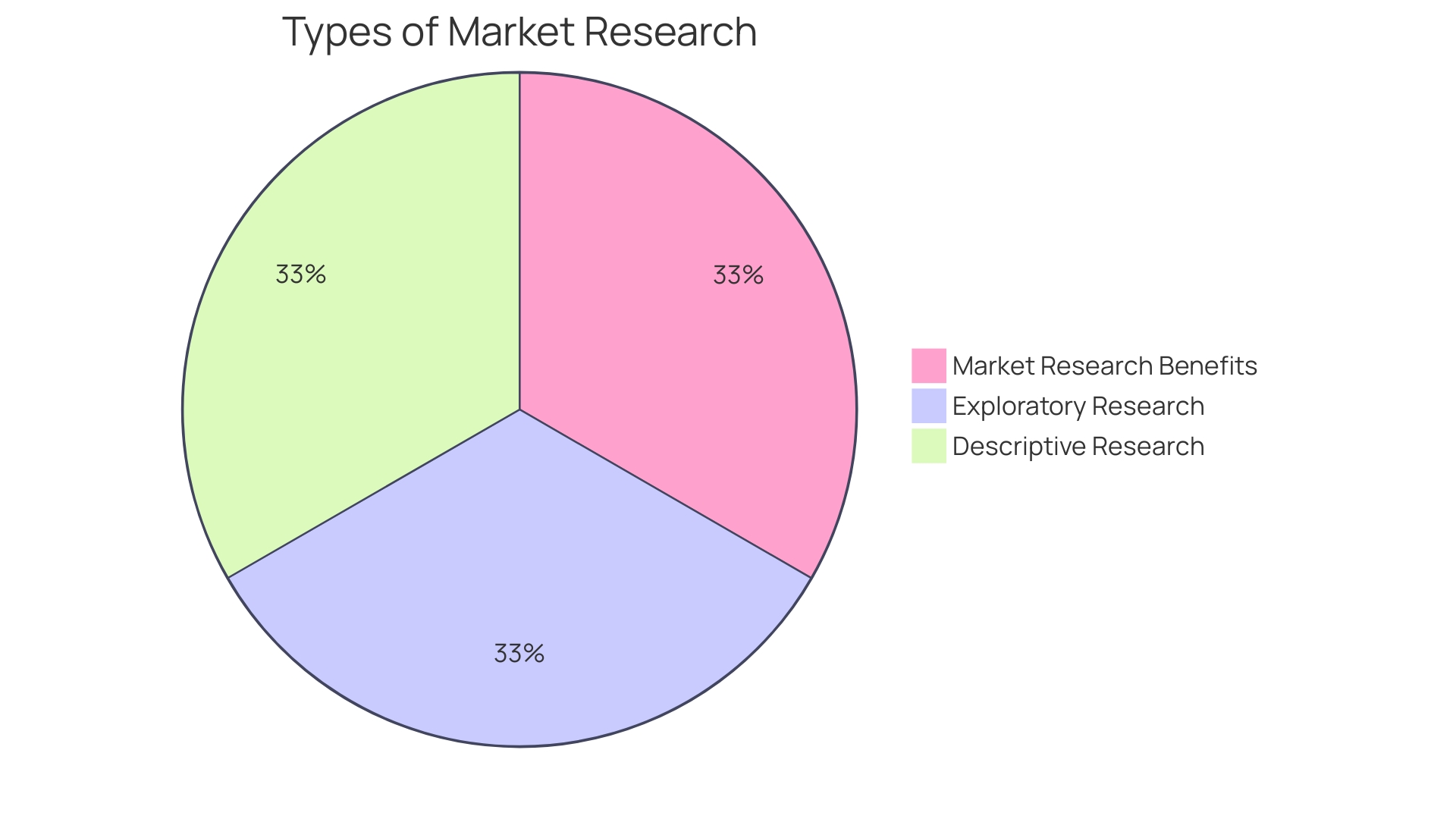 Distribution of Market Research Methods
