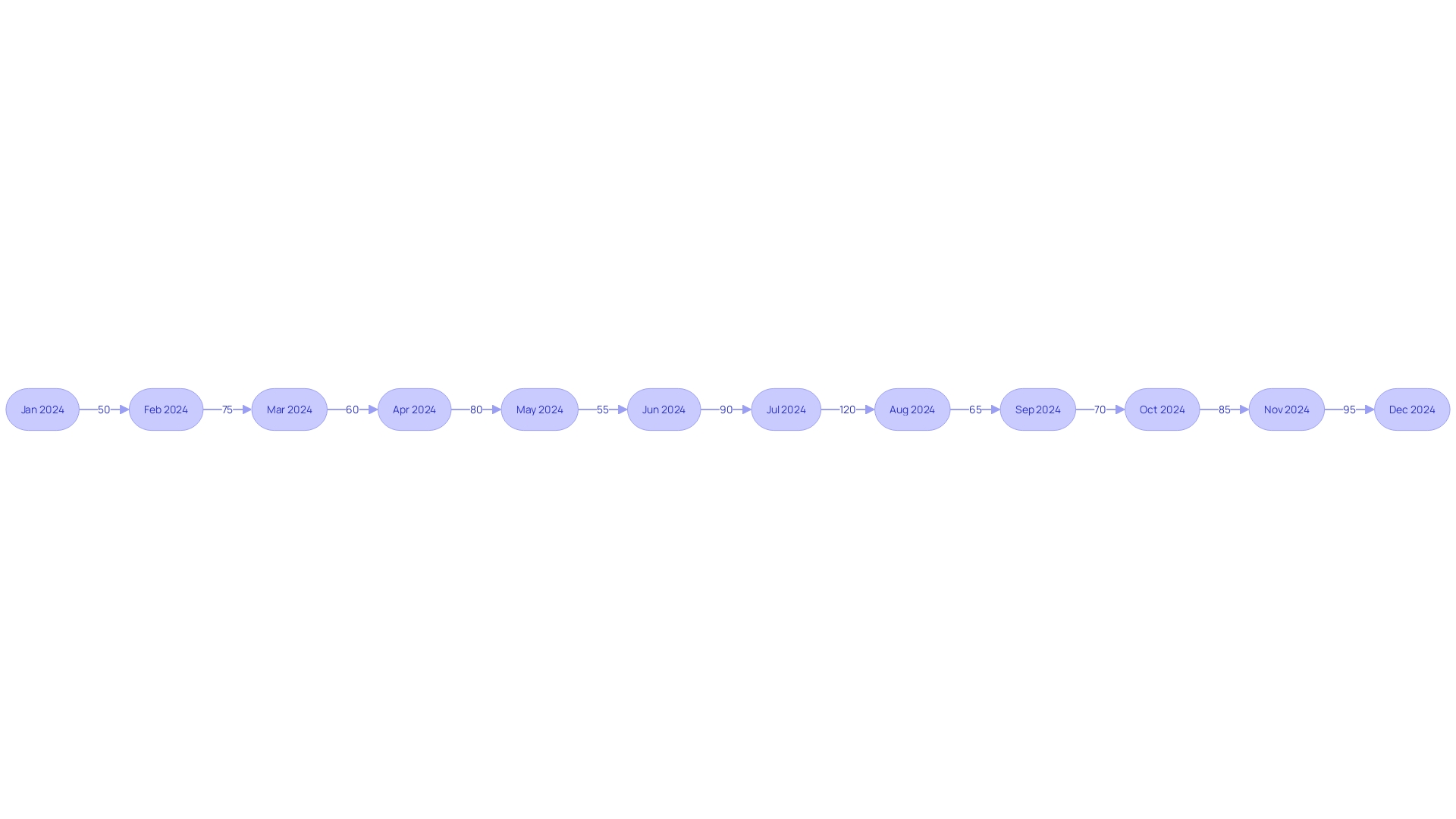 Interest Over Time