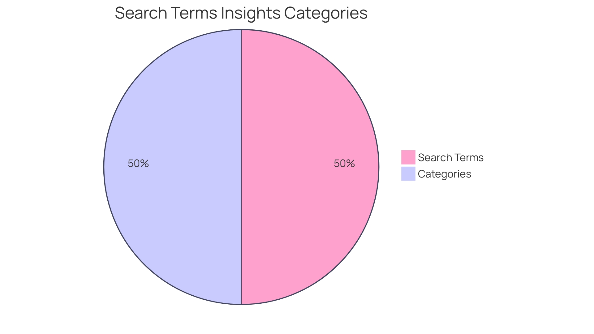 Distribution of Keyword Research Insights
